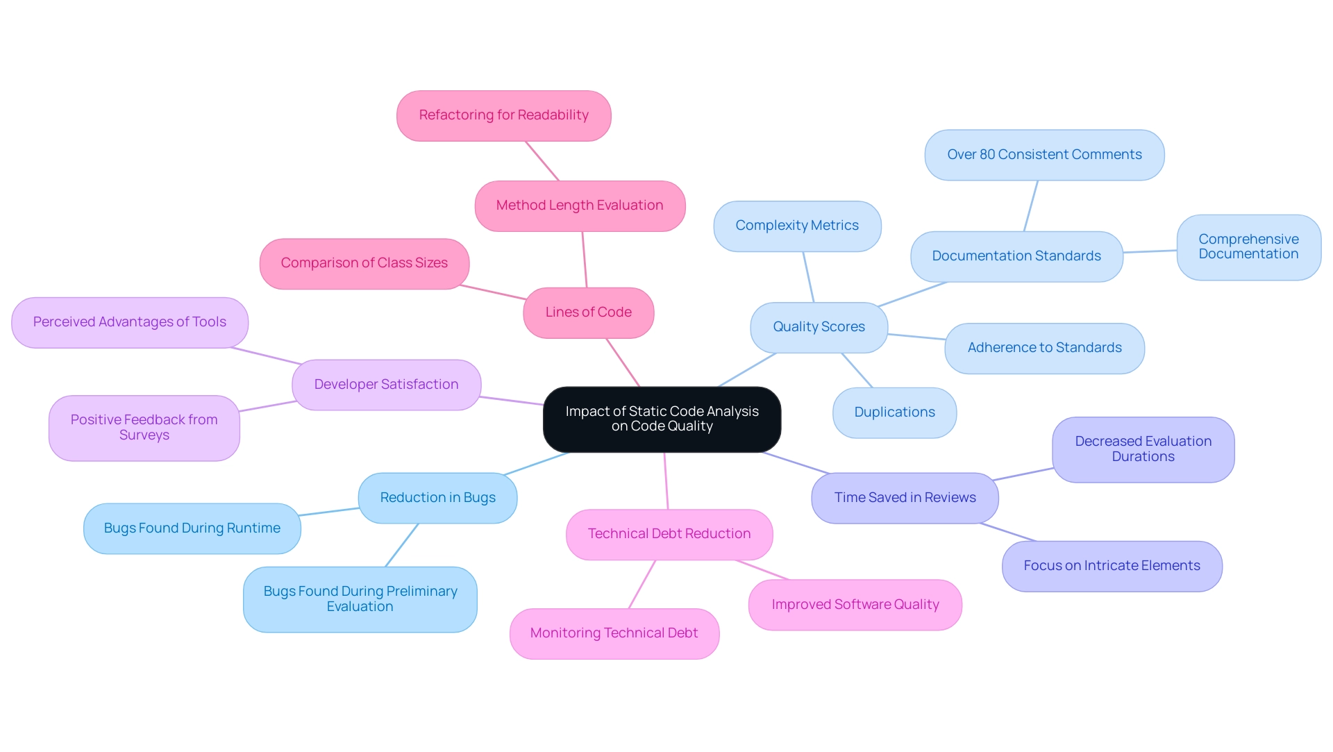 Each branch represents a key metric for evaluating code quality, with sub-branches detailing specific aspects or examples related to each metric.