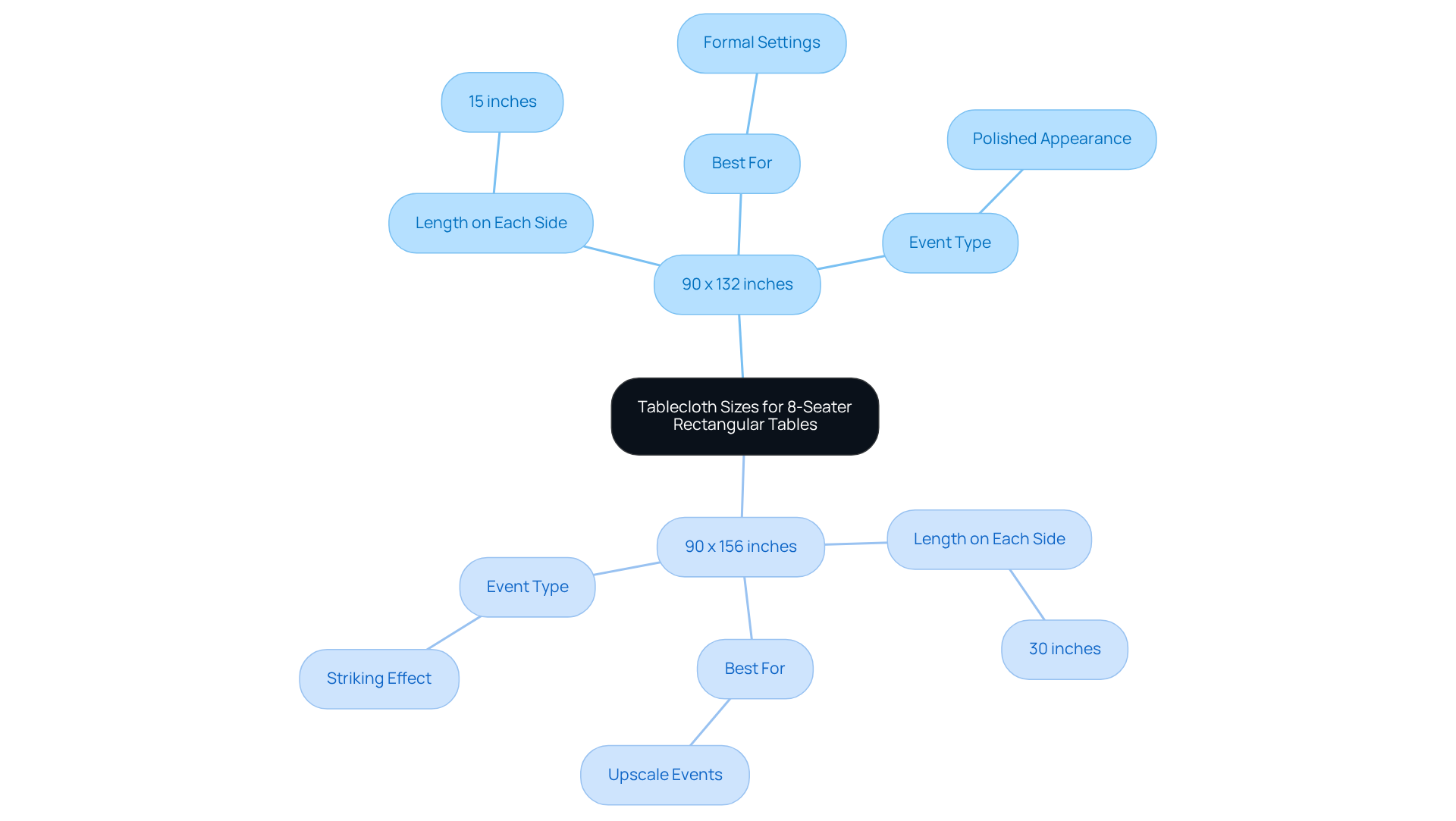The central node represents the topic of tablecloth sizes, while the branches show the specific sizes and their recommended uses. Each size has its own characteristics that help you decide which is best for your event.