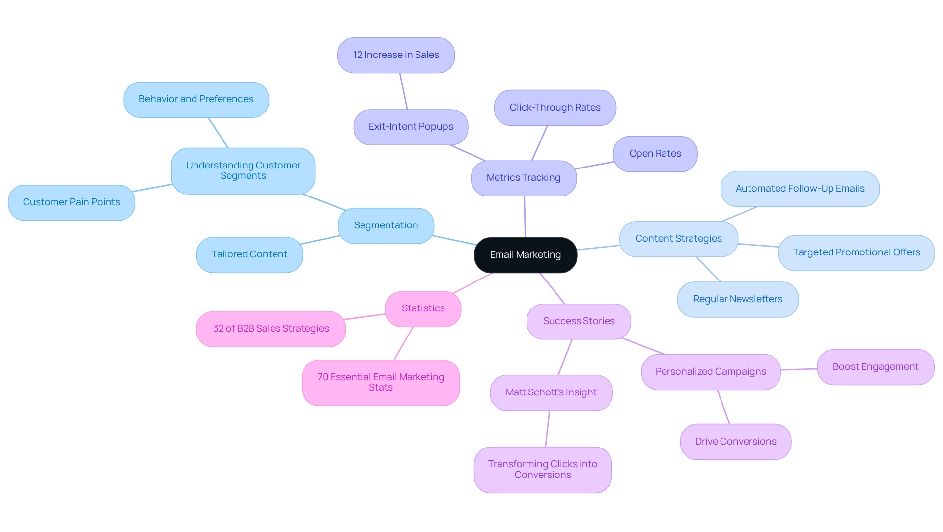 Start with the main idea of email marketing at the center, then explore how different strategies connect to it. Each branch represents a key area, with further details leading off from there.