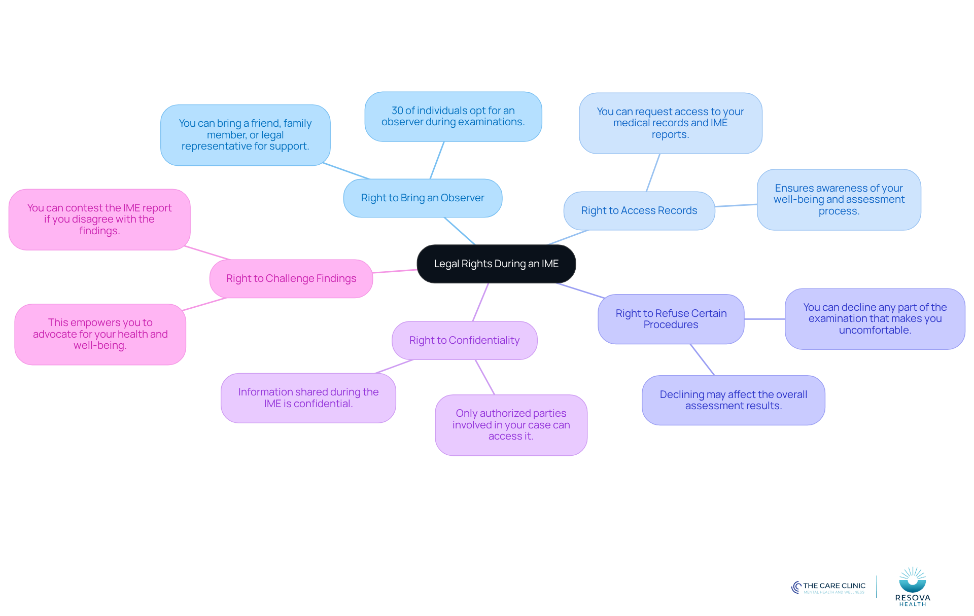 The central node represents your overall rights during an independent medical exam, while each branch details a specific right. This layout helps you see what you are entitled to and how each right supports your experience. The central node represents your overall rights during an independent medical exam, while each branch details a specific right. This layout helps you see what you are entitled to and how each right supports your experience.