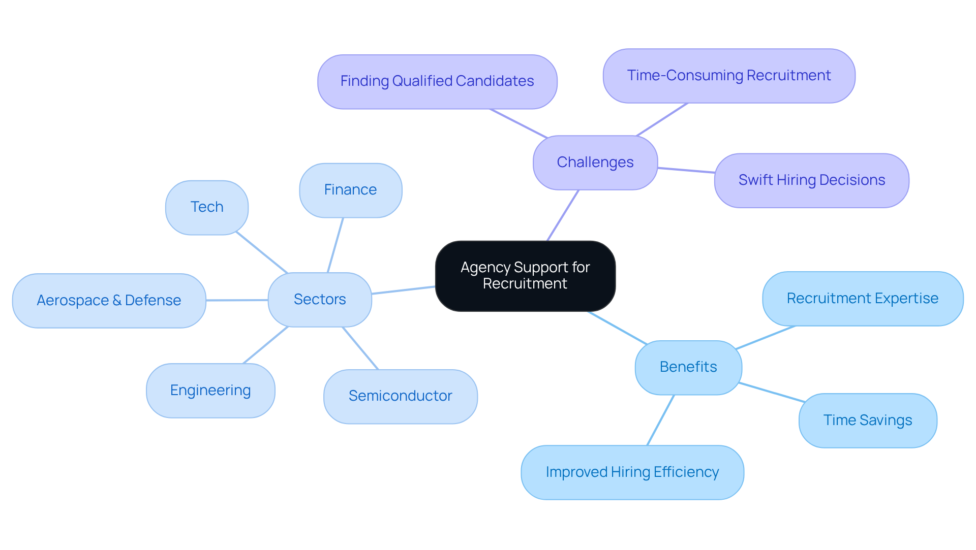 The central node represents the main idea of agency support in recruitment. Branches show the benefits of working with staffing agencies, the sectors they specialize in, and the challenges HR managers face. Each color-coded branch helps you see the connections between these elements. The central node represents the main idea of agency support in recruitment. Branches show the benefits of working with staffing agencies, the sectors they specialize in, and the challenges HR managers face. Each color-coded branch helps you see the connections between these elements.