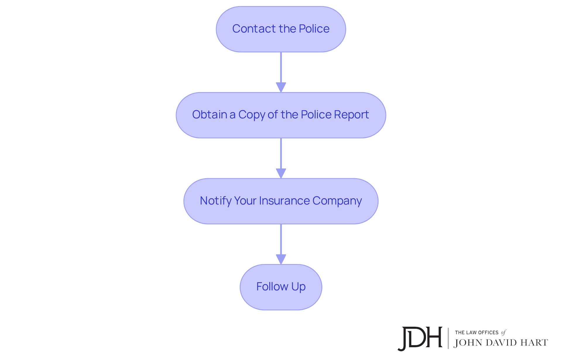Each box represents a step in the process of reporting an accident. Follow the arrows to see the order in which you should complete these actions.