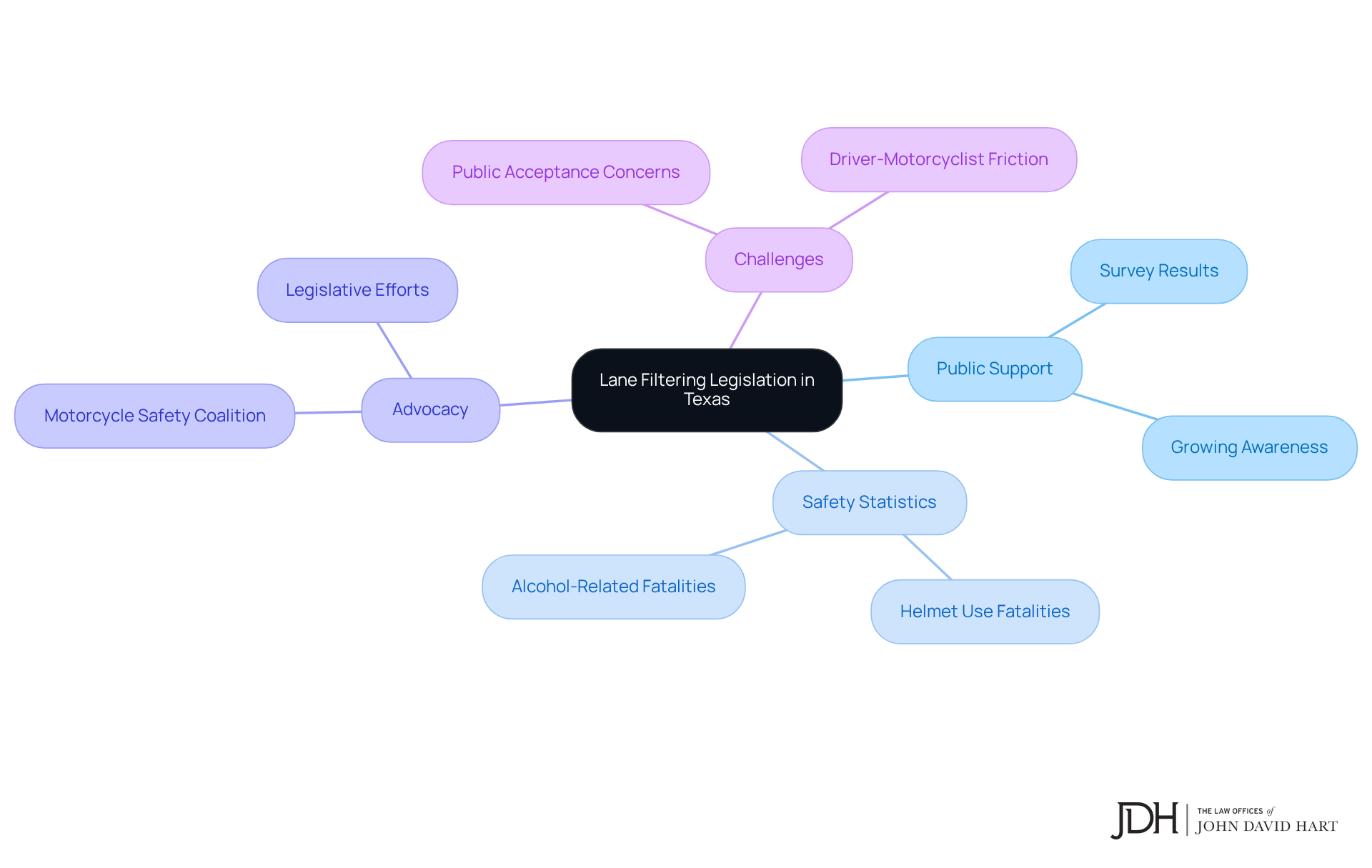 The center represents the main topic, and the branches show different aspects influencing lane filtering legislation — follow the connections to understand how each factor impacts the discussion. The center represents the main topic, and the branches show different aspects influencing lane filtering legislation — follow the connections to understand how each factor impacts the discussion.