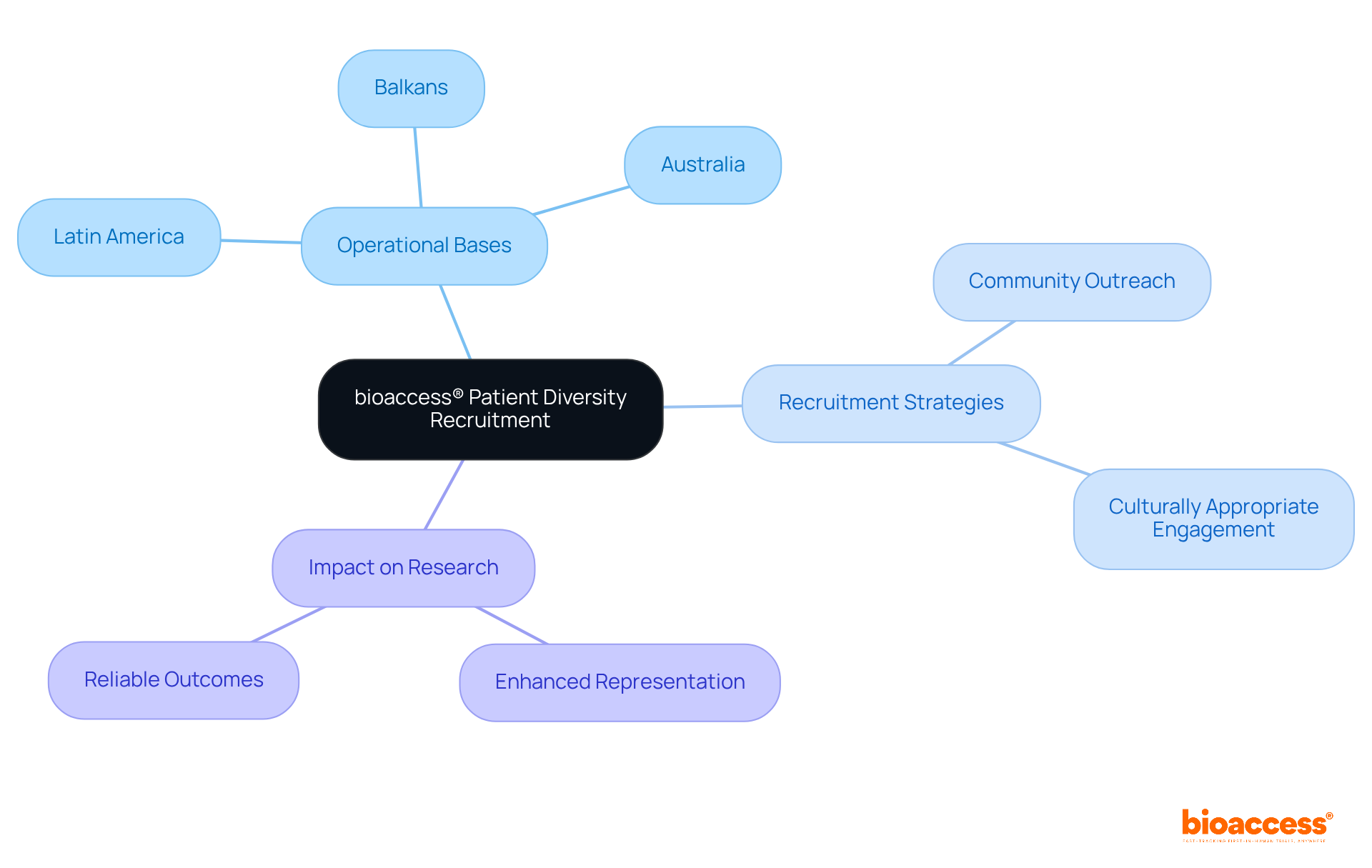 The central node represents bioaccess®'s focus on diversity in clinical trials. Each branch shows different aspects of their approach, from where they operate to how they engage with communities and the positive effects on research quality.