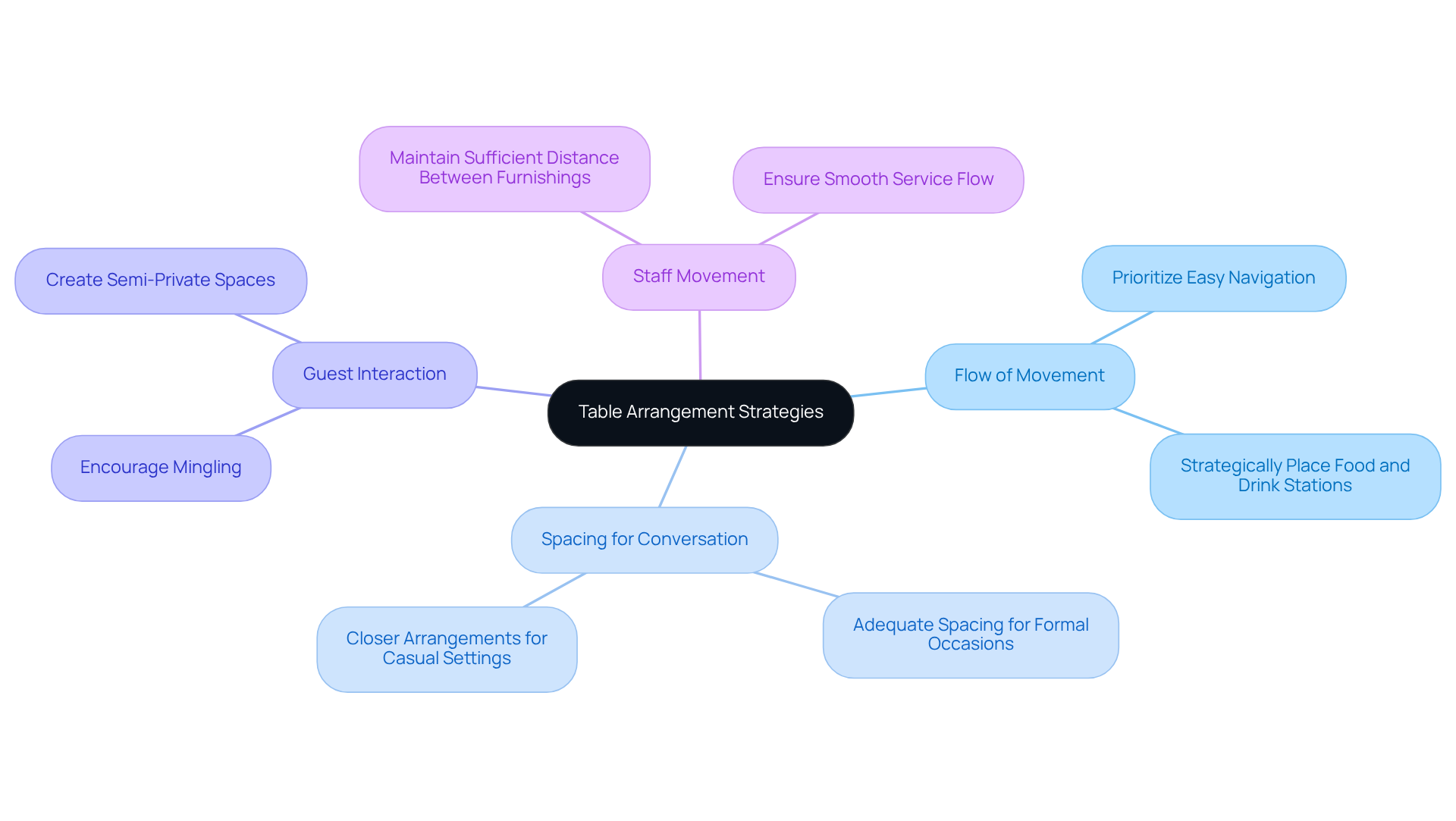 The central node represents the main topic of table arrangements, while the branches show different strategies and tips to enhance event efficiency. Follow the branches to explore each area in detail.
