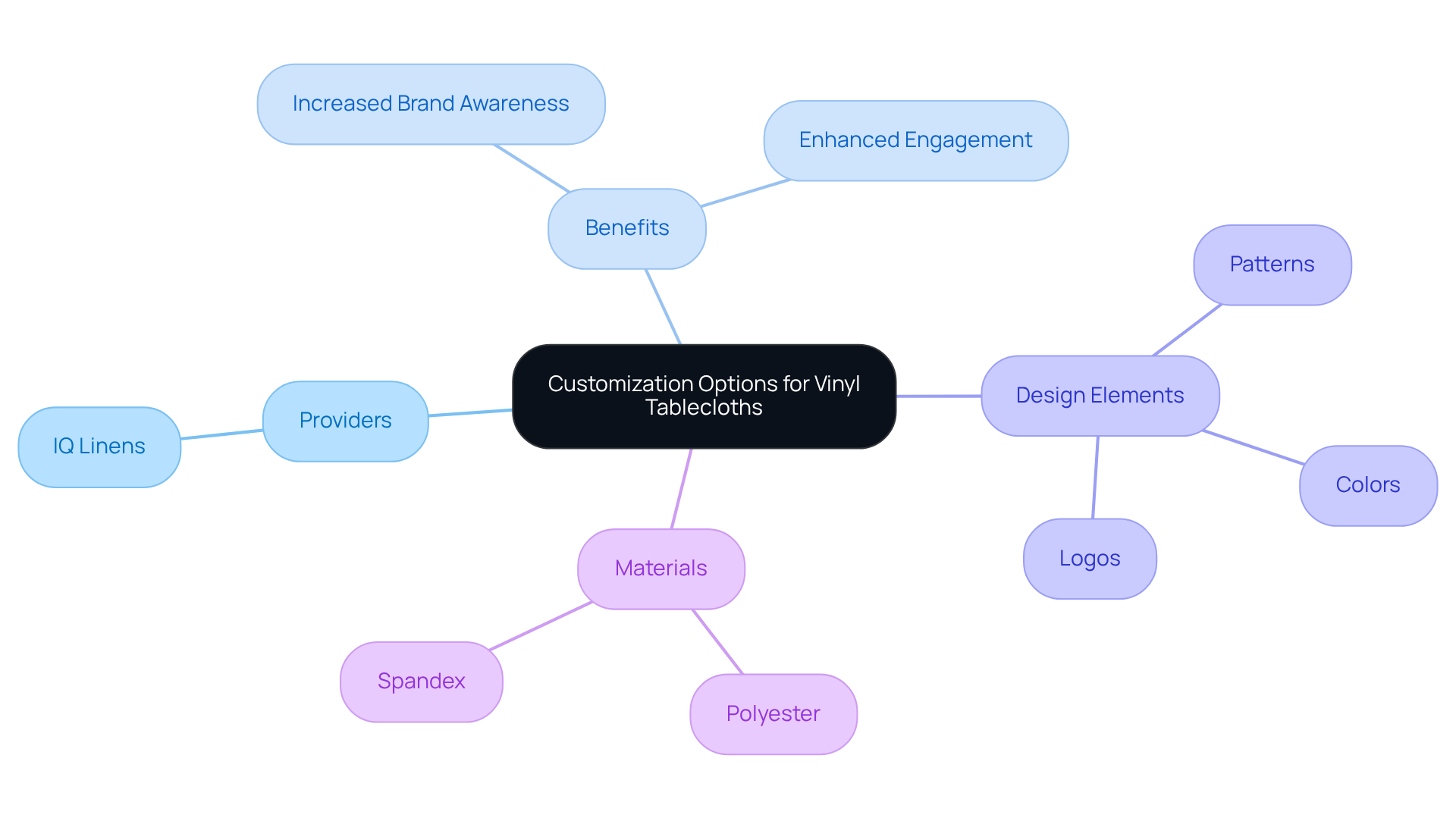 Start at the center with the main theme of customization. Follow the branches to explore different providers, benefits, design elements, and materials that contribute to creating unique tablecloths for events.