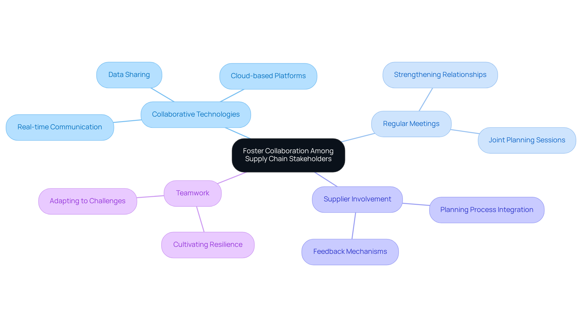 This mindmap shows how to enhance collaboration in the supply chain. The central idea branches into strategies and their benefits, helping you see the connections and importance of each action. This mindmap shows how to enhance collaboration in the supply chain. The central idea branches into strategies and their benefits, helping you see the connections and importance of each action.