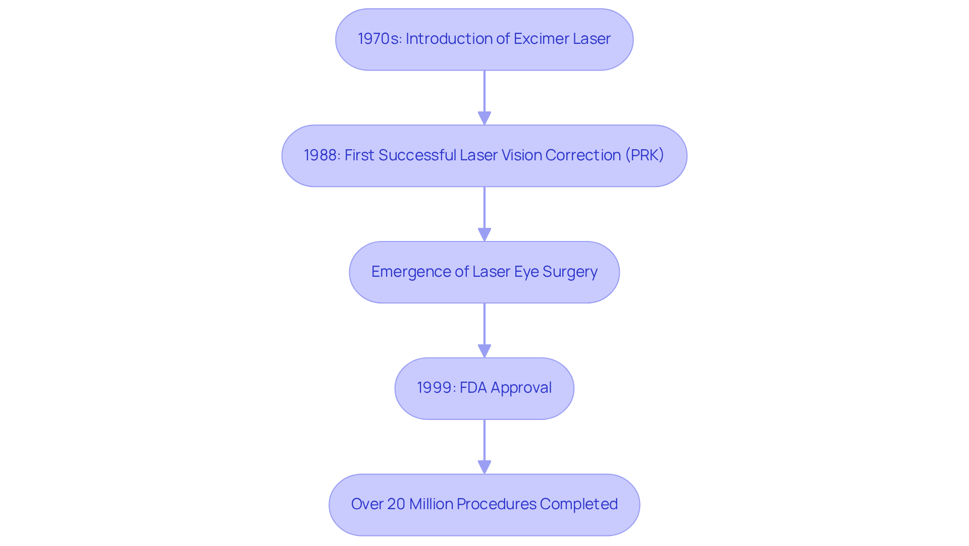 Each box represents a key milestone in the history of laser eye surgery. Follow the arrows to see how each event builds on the previous one, showing the evolution of this important medical procedure.
