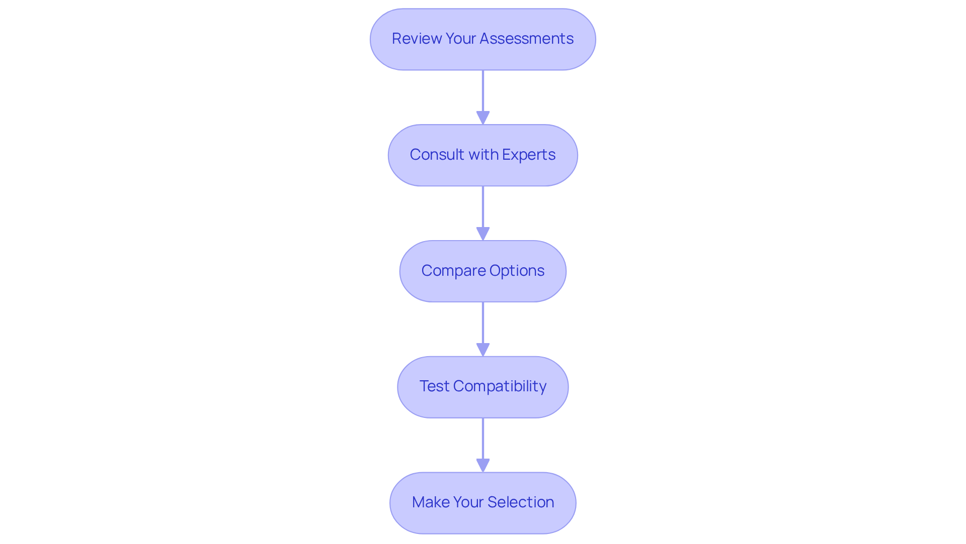 Each box represents a step in the process of selecting a grading bucket. Follow the arrows to see how each step leads to the next, ensuring you cover all necessary considerations for making an informed choice.
