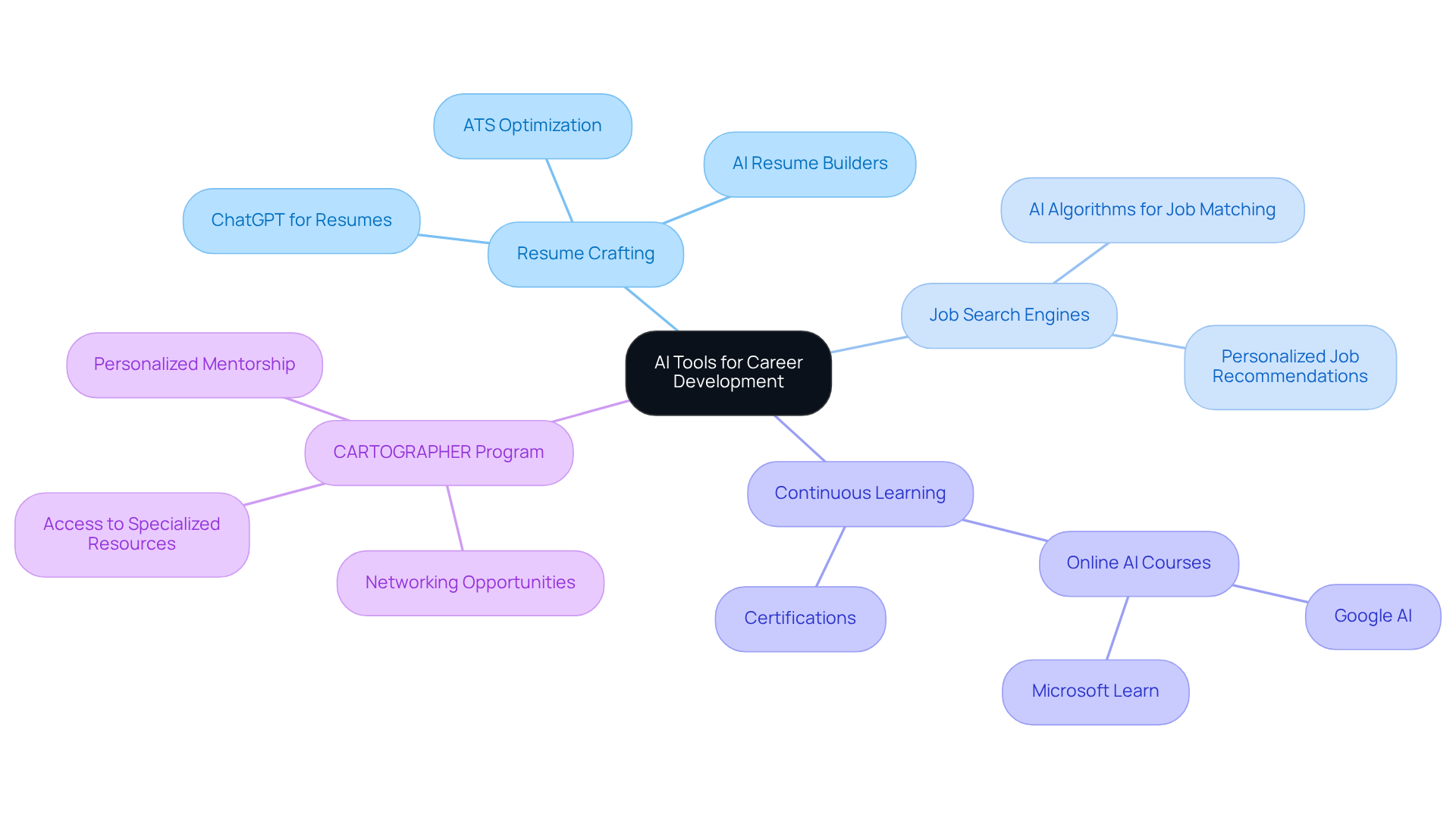 The center represents the main theme of using AI for career growth. Each branch shows a different area where AI can help, with further details on specific tools and benefits. Follow the branches to explore how AI can transform your career journey. The center represents the main theme of using AI for career growth. Each branch shows a different area where AI can help, with further details on specific tools and benefits. Follow the branches to explore how AI can transform your career journey.