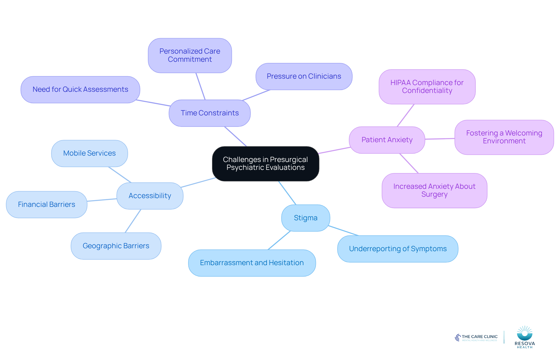The central node represents the main topic, while each branch highlights a specific challenge. The sub-branches provide additional details about each challenge, helping you understand the complexities involved in presurgical psychiatric evaluations.