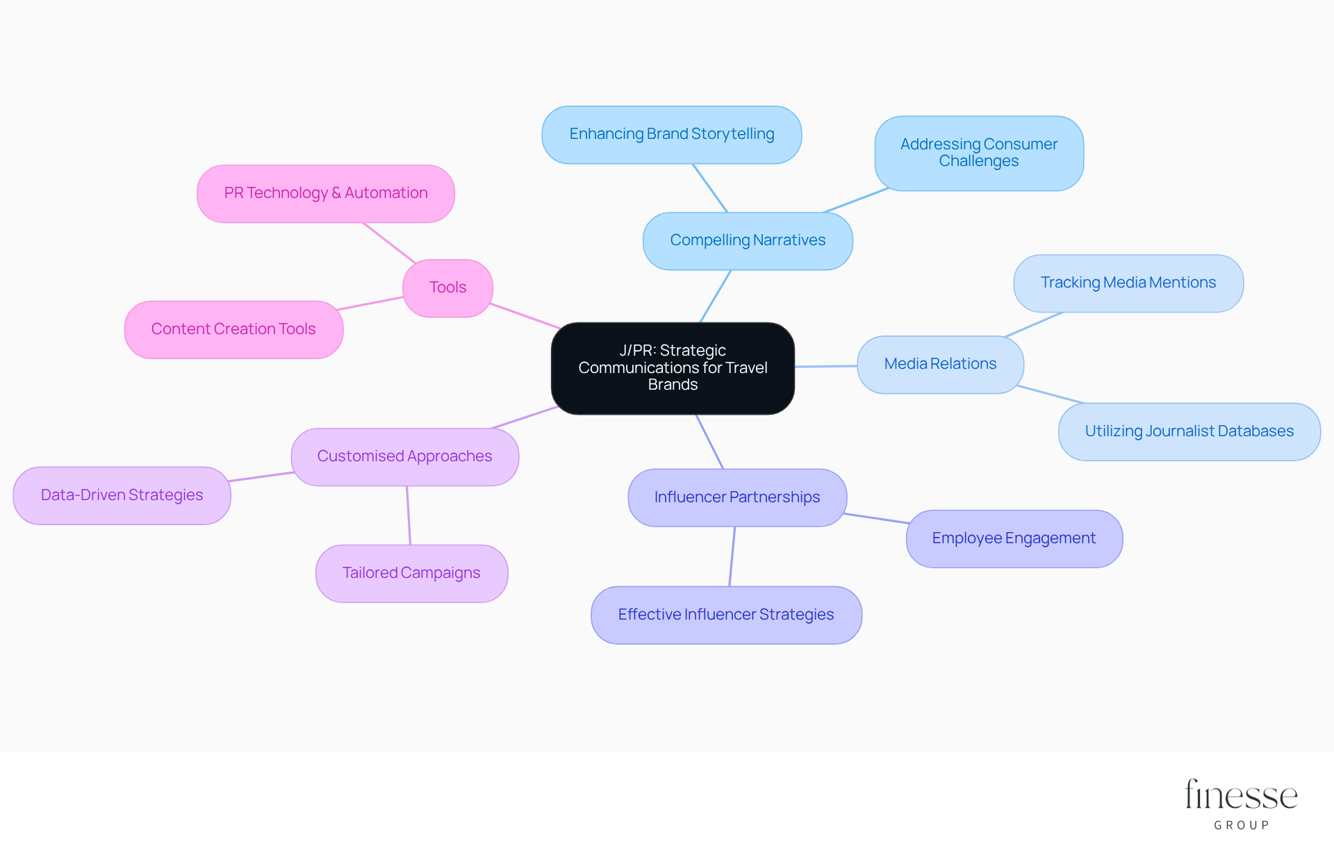 Start at the center with J/PR's communications strategy. Follow the branches to explore different approaches and tools used to enhance visibility and engagement in the travel industry.