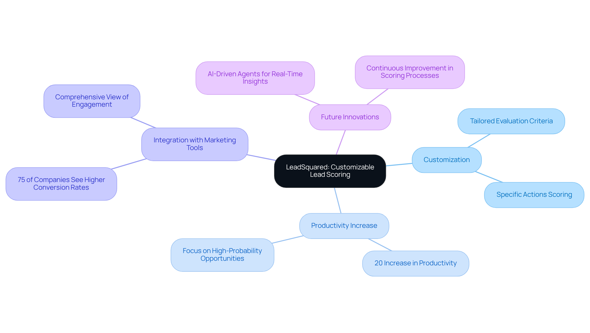The central node represents LeadSquared's lead scoring system, with branches showing its key features and benefits. Each branch connects to specific points that illustrate how the system enhances sales efficiency and effectiveness. The central node represents LeadSquared's lead scoring system, with branches showing its key features and benefits. Each branch connects to specific points that illustrate how the system enhances sales efficiency and effectiveness.