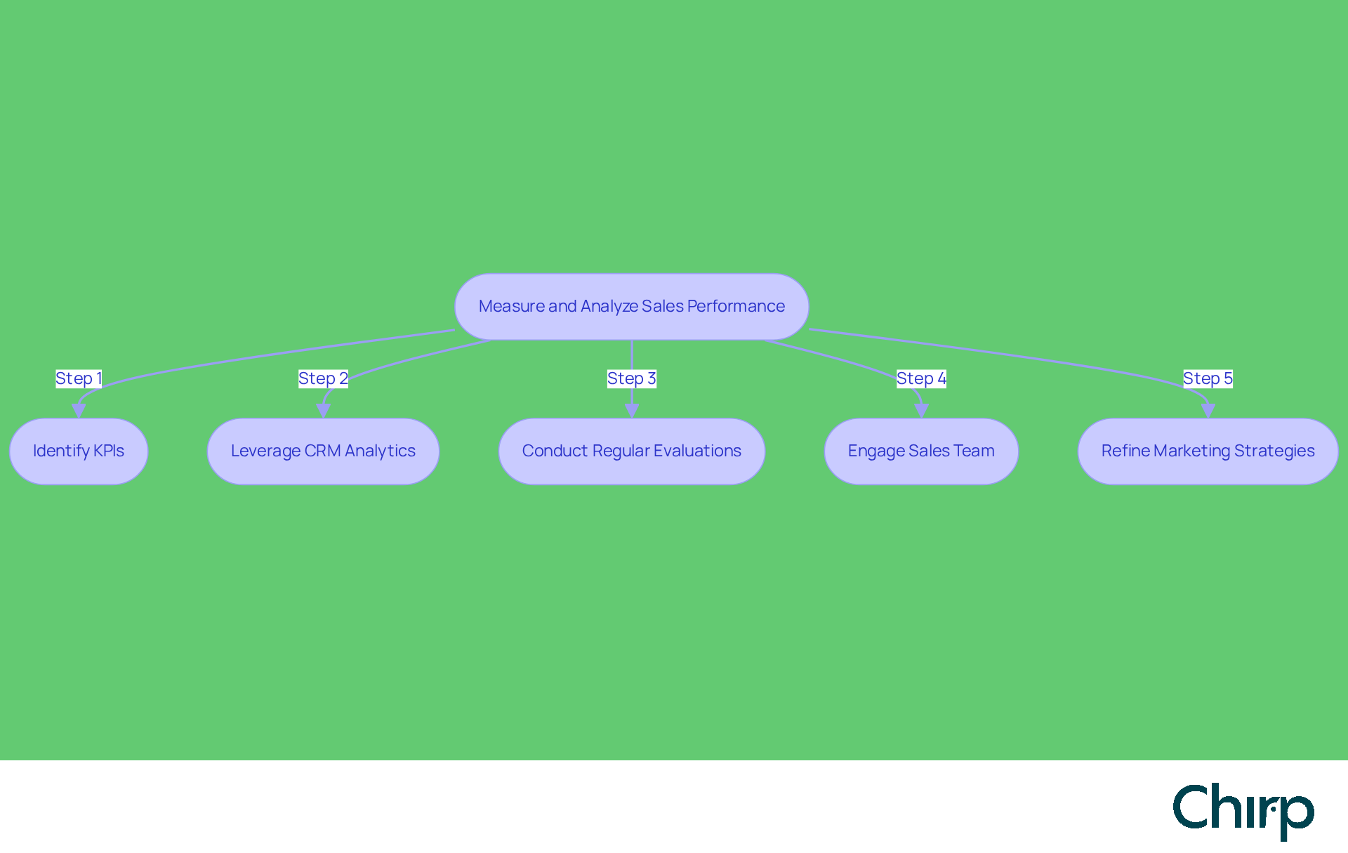This flowchart outlines the steps to effectively measure and analyze sales performance. Each box represents a key action in the process, guiding you through identifying metrics, utilizing analytics, evaluating performance, engaging your team, and refining strategies based on insights.