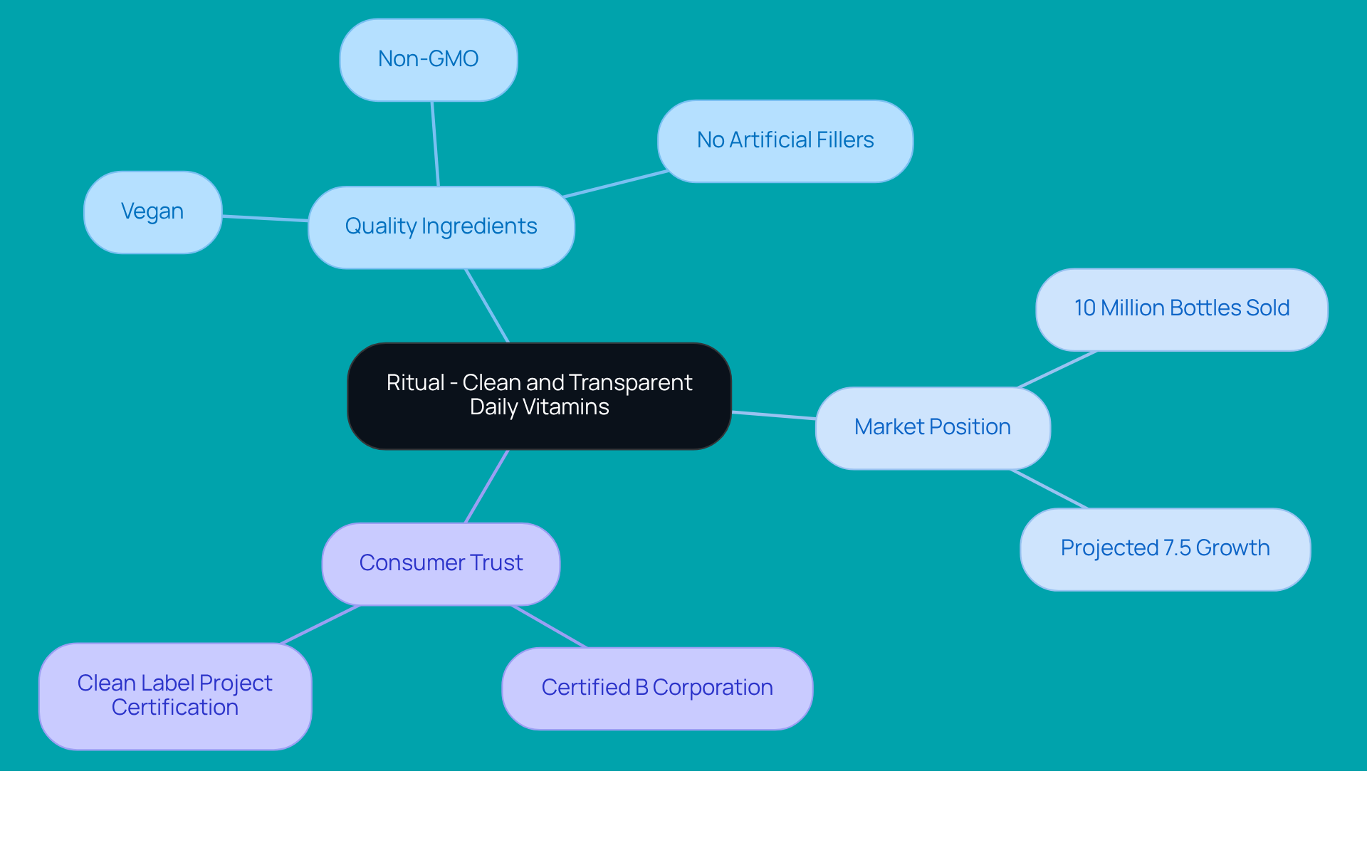 The central node represents Ritual's focus on clean vitamins, while the branches show the key areas of quality, market success, and consumer confidence. Each sub-branch provides more detail on these themes.