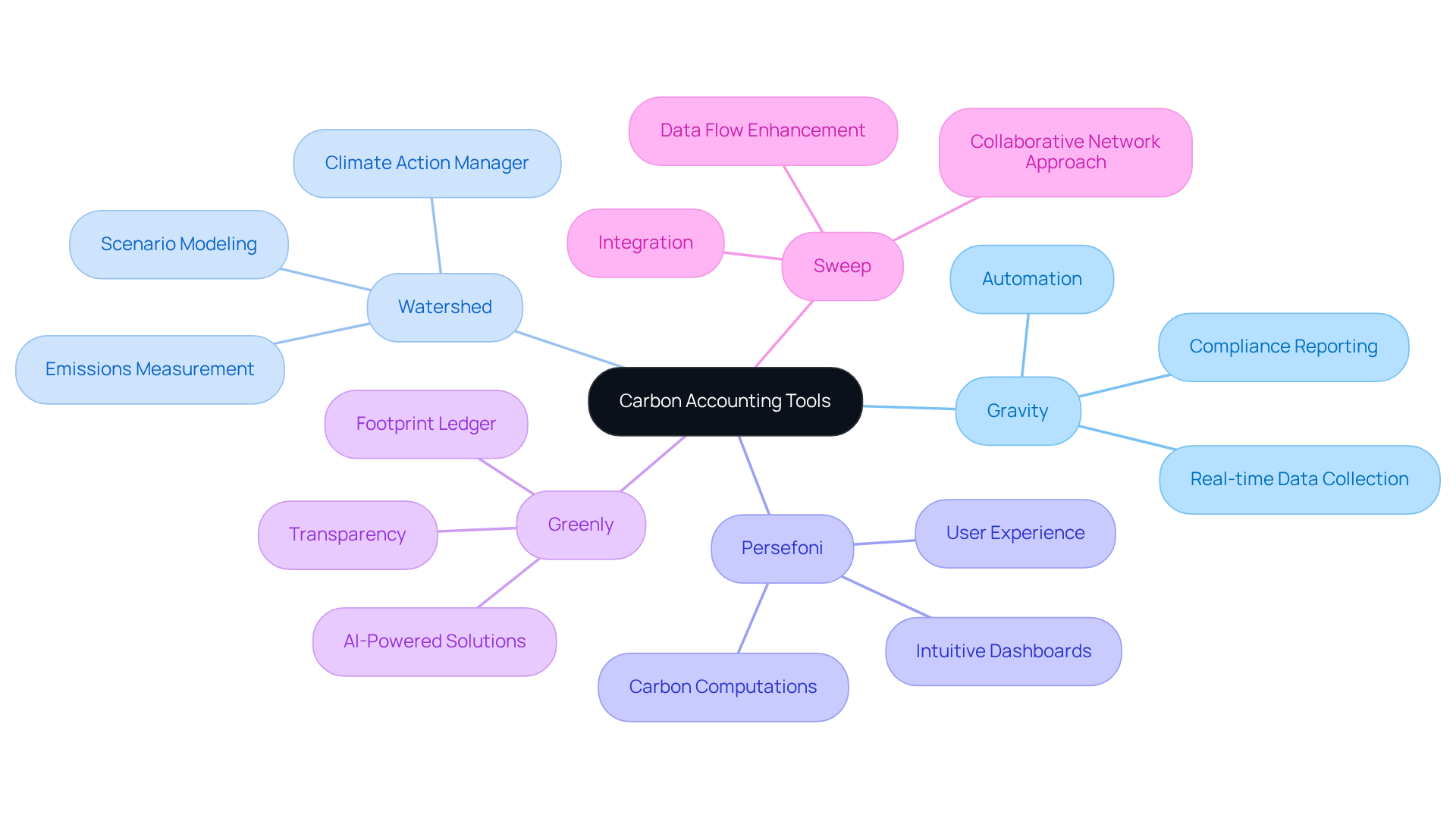 The central node represents the main topic, while each branch shows a different carbon accounting tool. The sub-branches highlight the unique features of each tool, helping you understand what each one offers at a glance.