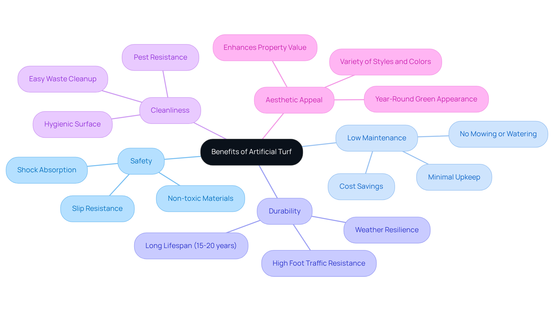 The central node shows the main topic, while the branches represent different benefits. Each benefit has its own sub-points that explain why it's advantageous, making it easy to see the overall value of artificial turf.
