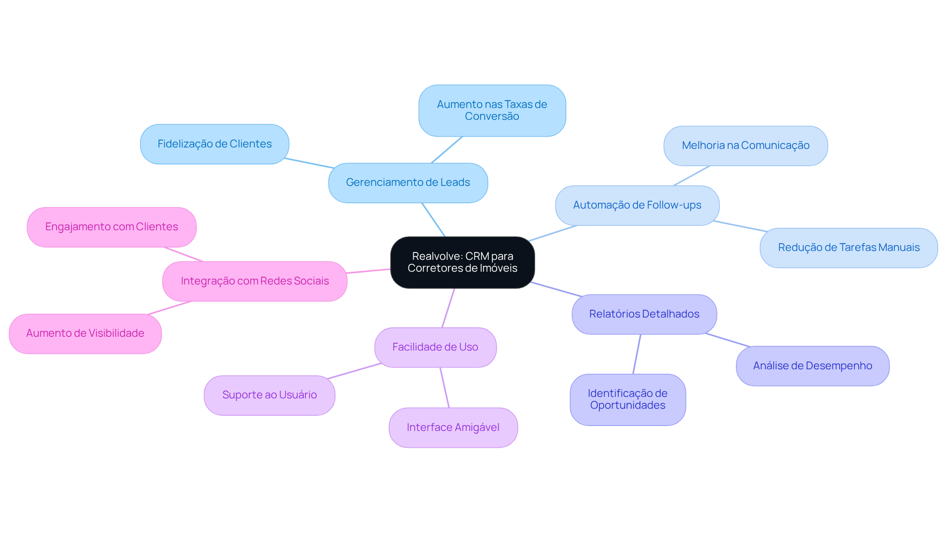 O nó central representa o Realvolve, enquanto as ramificações mostram suas funcionalidades e benefícios. Siga as linhas para entender como cada parte contribui para o sucesso dos corretores de imóveis. O nó central representa o Realvolve, enquanto as ramificações mostram suas funcionalidades e benefícios. Siga as linhas para entender como cada parte contribui para o sucesso dos corretores de imóveis.