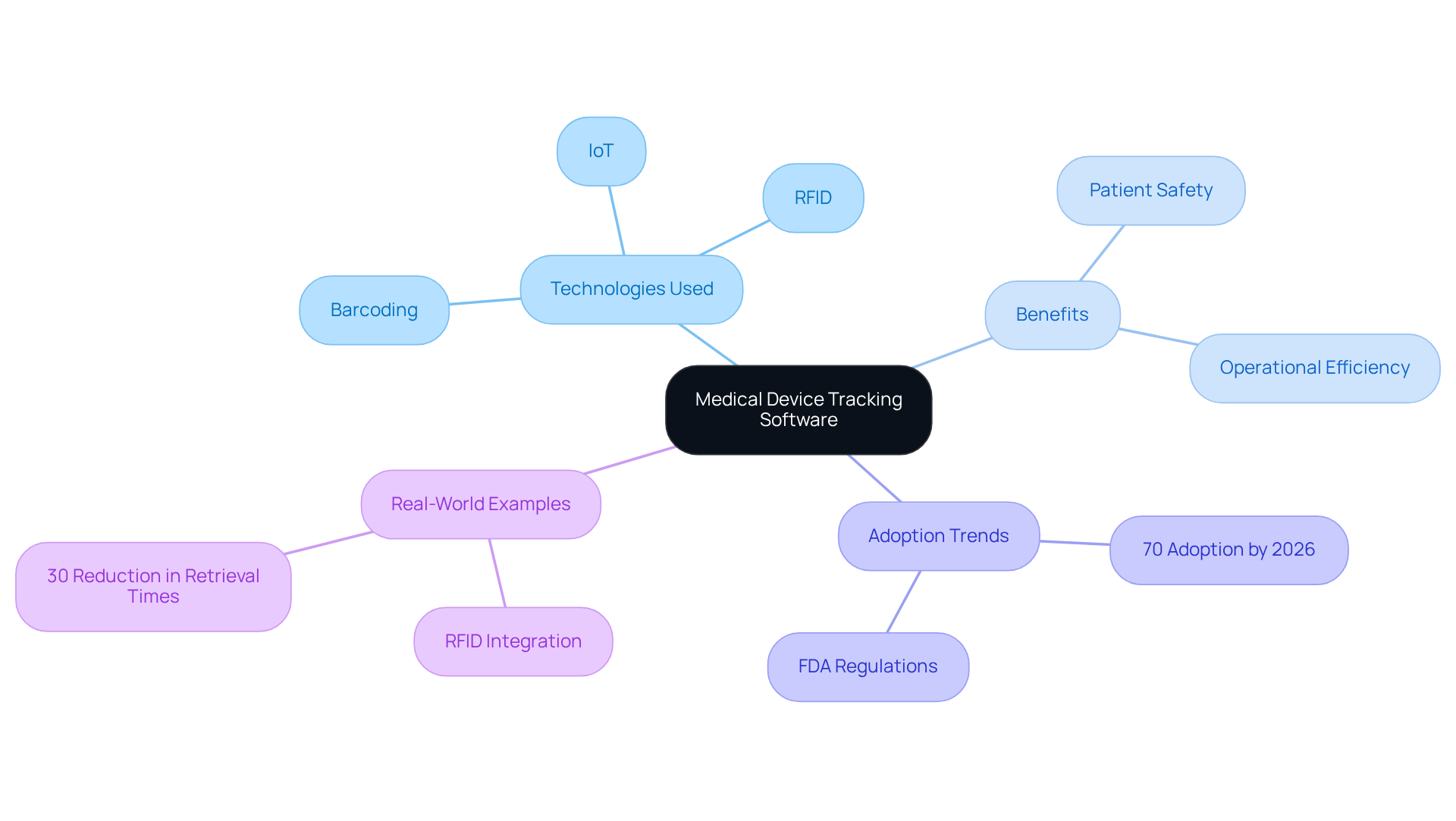 The central node represents the main topic, while the branches show different aspects of medical device tracking software. Each color-coded branch highlights a specific area, making it easy to see how they connect to the central theme.
