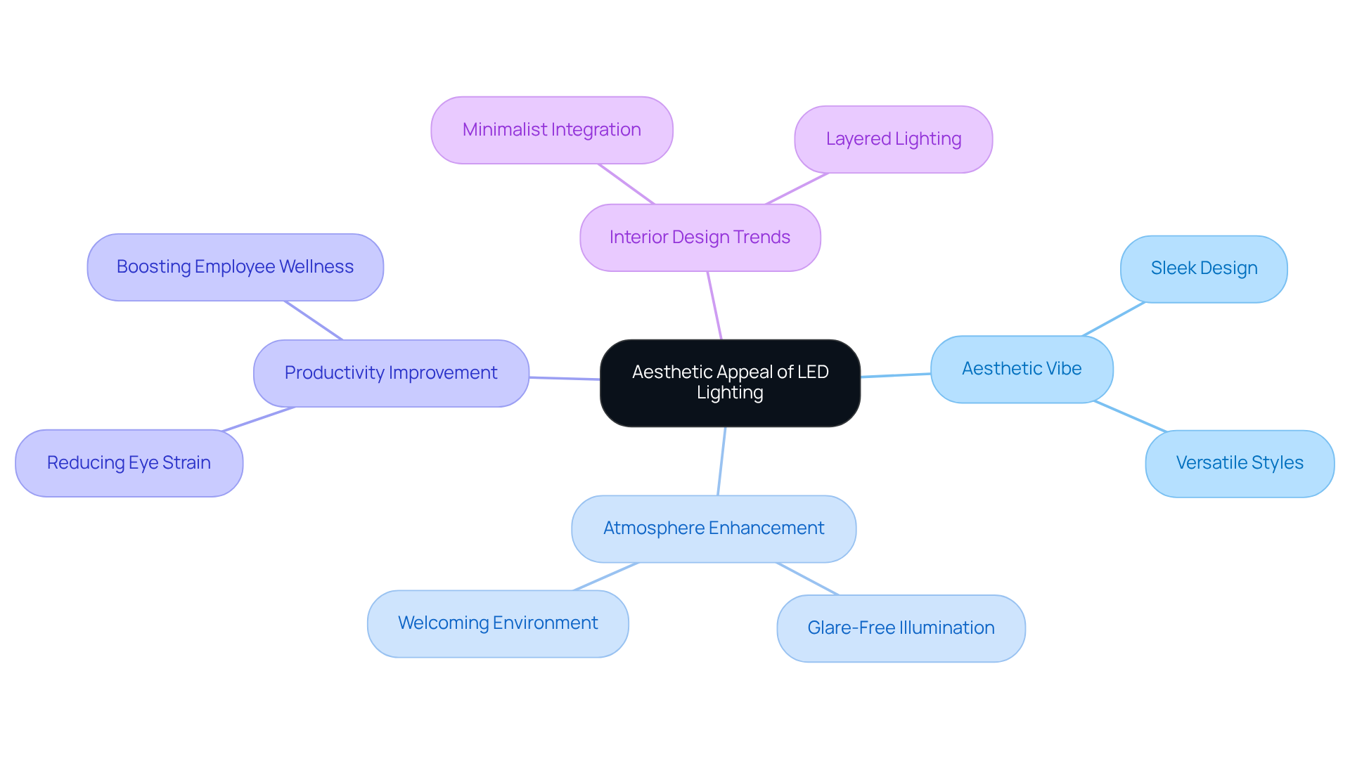 The central node represents the main theme, while the branches show different benefits of LED lighting. Each sub-branch provides specific details that support the main ideas, helping you understand how LED lights enhance commercial spaces.