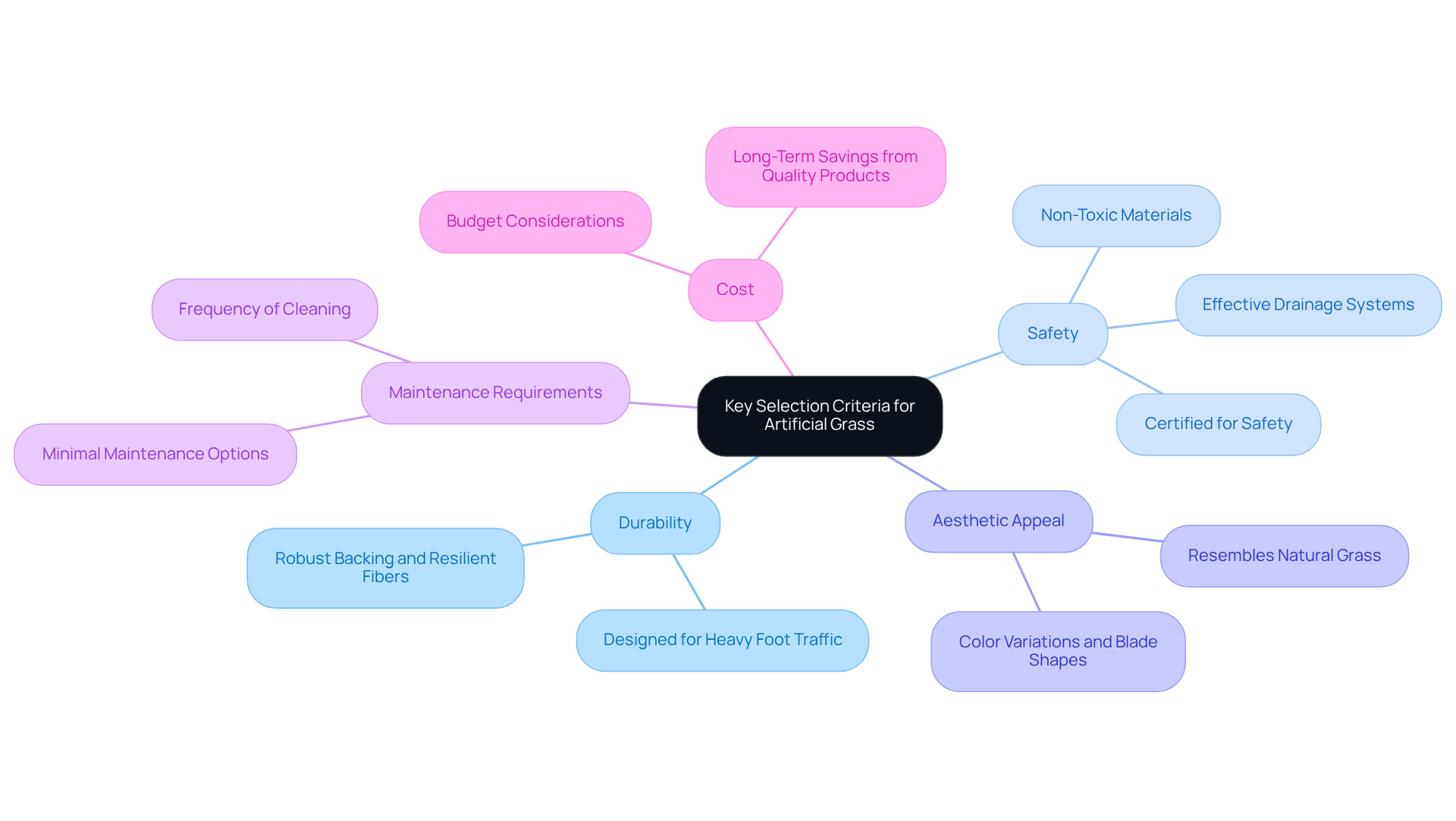 The central node represents the main topic, while each branch highlights a specific criterion to consider when choosing artificial grass. Follow the branches to explore important details about each aspect. The central node represents the main topic, while each branch highlights a specific criterion to consider when choosing artificial grass. Follow the branches to explore important details about each aspect.