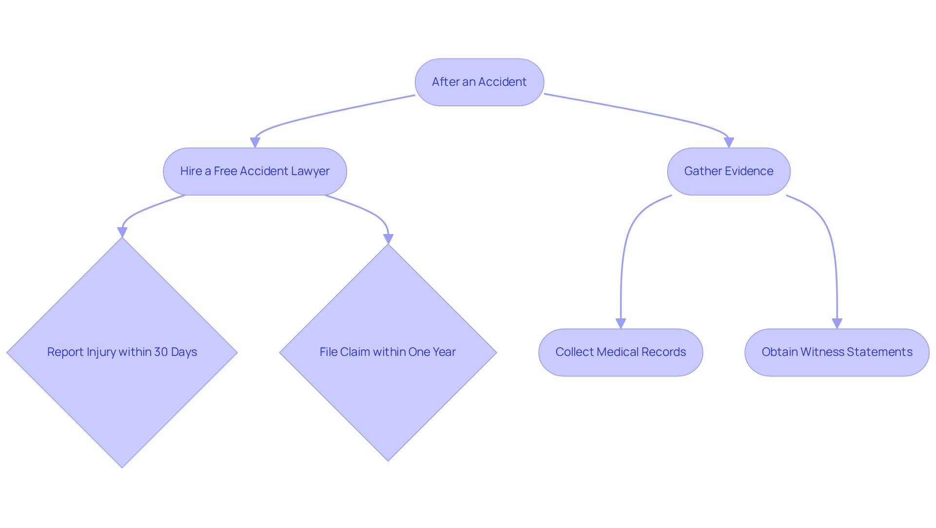 Follow the arrows to see what actions to take after an accident. Each step is crucial for ensuring you get the compensation you deserve, especially the importance of hiring a lawyer early on.