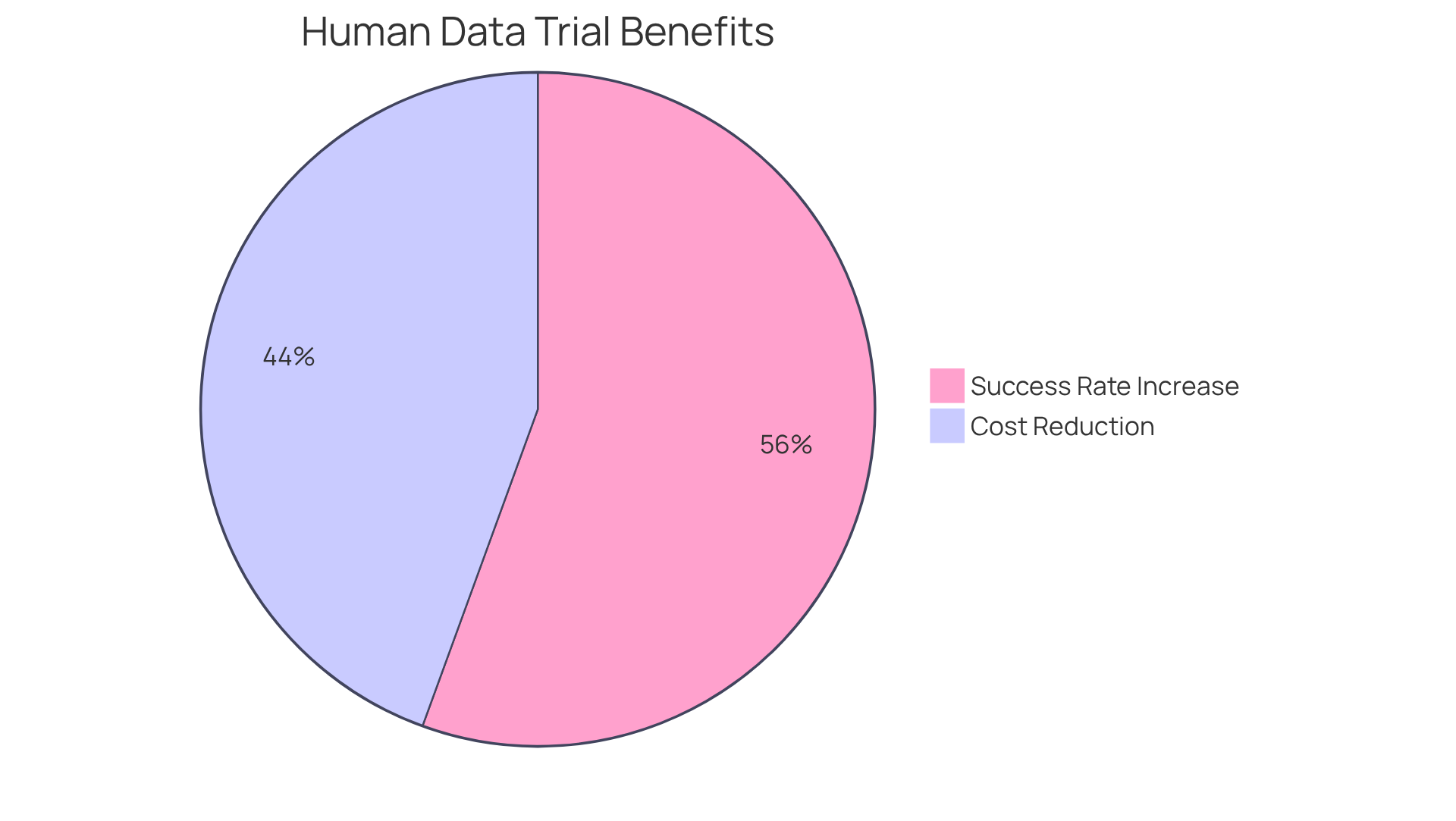 This chart shows how much better human data trials perform compared to traditional methods — the blue slice represents reduced costs, and the green slice shows improved chances of success. This chart shows how much better human data trials perform compared to traditional methods — the blue slice represents reduced costs, and the green slice shows improved chances of success.