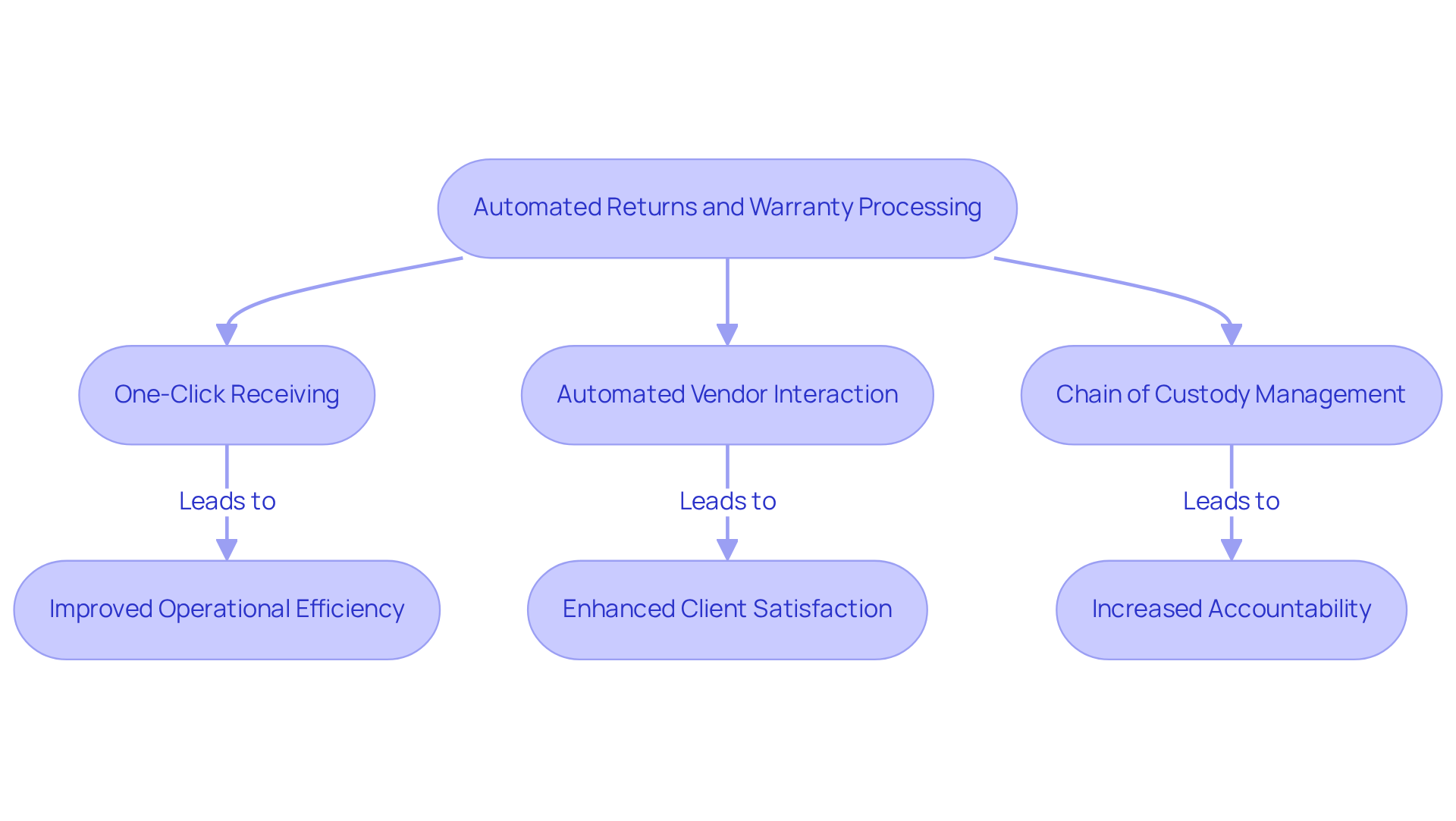 This flowchart shows how intelligent automation streamlines the returns process. Each feature leads to specific benefits, making it easier to understand how automation improves efficiency and customer experience.