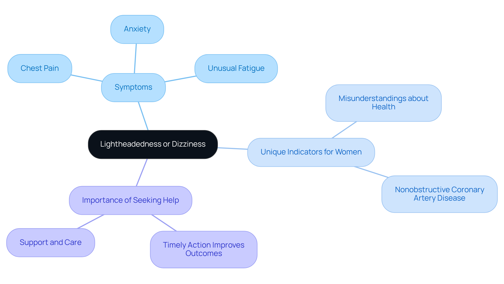 The center represents the main issue of dizziness, with branches showing related symptoms and the importance of recognizing these signs. Follow the branches to see how they connect to heart health. The center represents the main issue of dizziness, with branches showing related symptoms and the importance of recognizing these signs. Follow the branches to see how they connect to heart health.