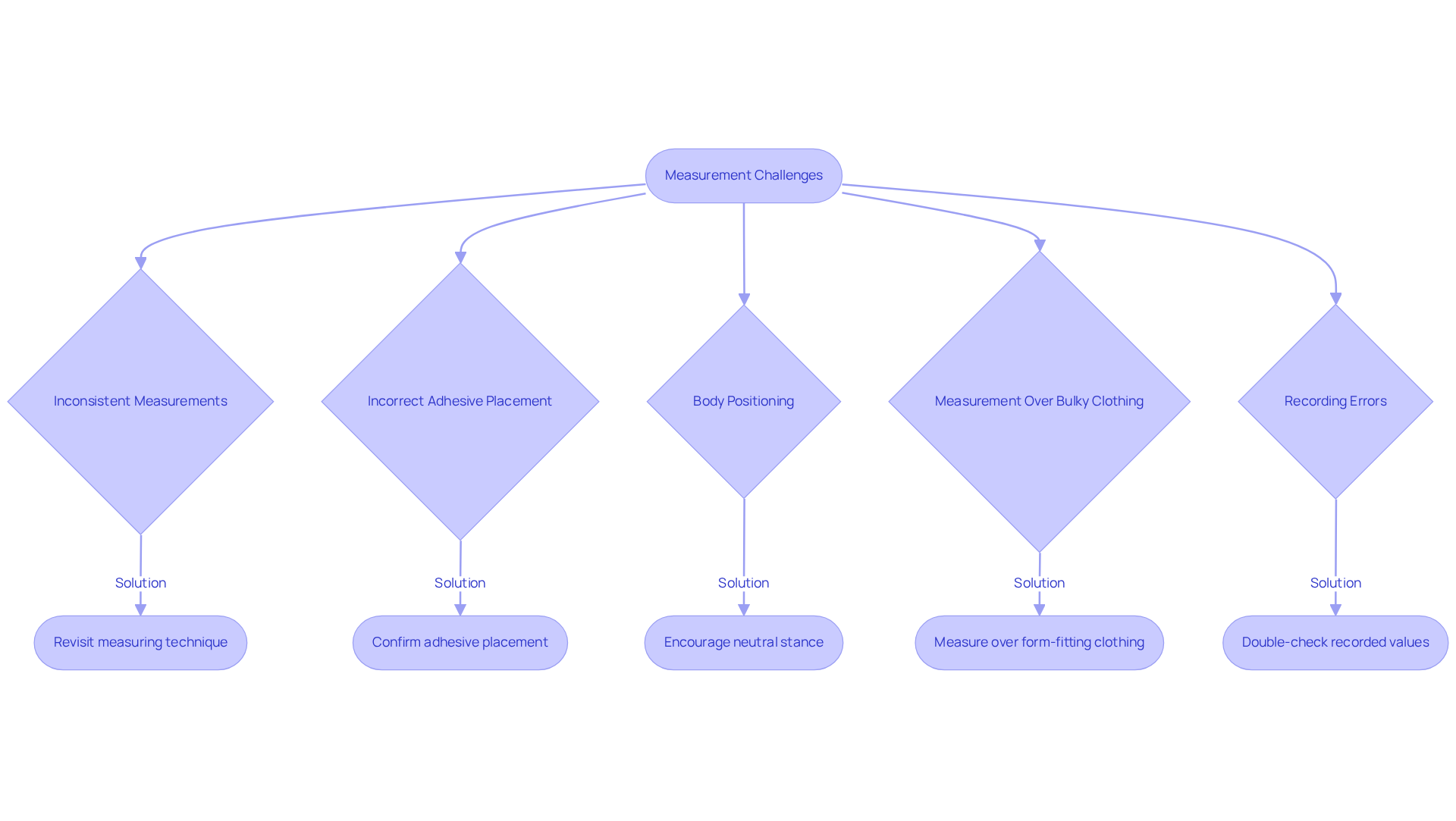 Each box represents a common measurement issue. Follow the arrows to see the recommended troubleshooting techniques for each challenge.