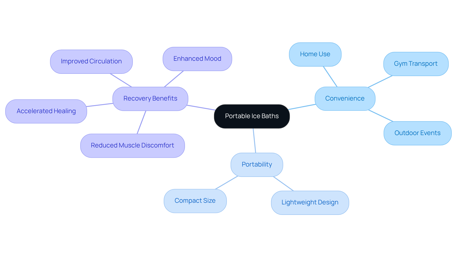 The central idea is portable ice baths, and each branch shows a different advantage or application — follow the branches to understand the full range of benefits they offer.