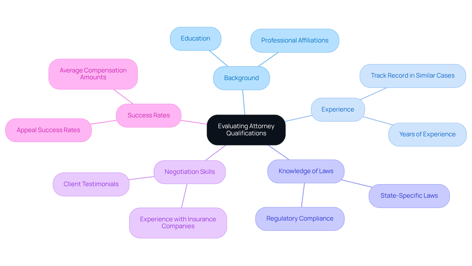 Start at the center with the main topic of evaluating attorneys. Each branch represents a key area to consider, and the sub-branches provide specific details to look for in each area. This helps you see how different qualifications contribute to an attorney's ability to handle your case. Start at the center with the main topic of evaluating attorneys. Each branch represents a key area to consider, and the sub-branches provide specific details to look for in each area. This helps you see how different qualifications contribute to an attorney's ability to handle your case.