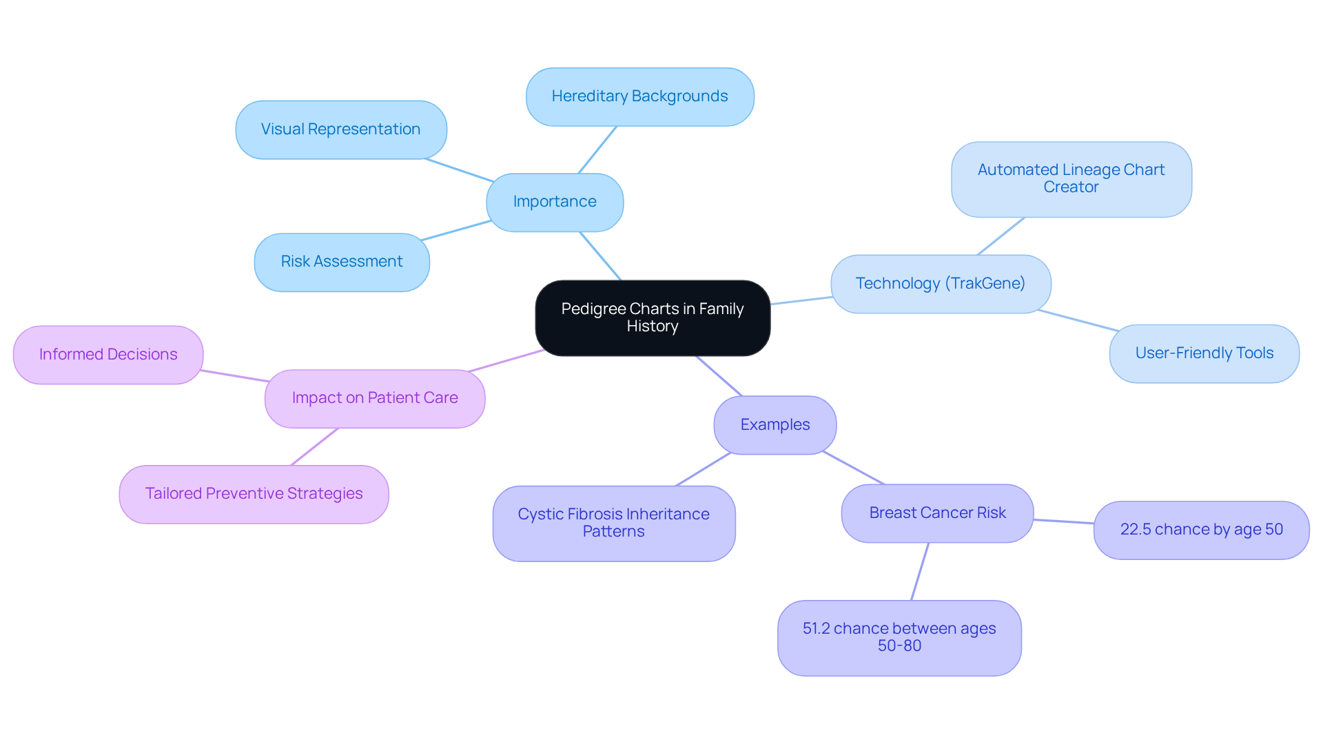 The central node represents the main topic, while branches show different aspects of pedigree charts, such as their importance in healthcare and examples of how they can influence patient outcomes.