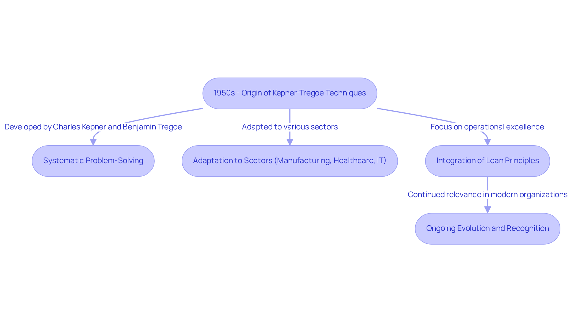 This flowchart outlines the key milestones in the development of Kepner-Tregoe methodologies. Each box represents an important phase, showing how the techniques evolved and adapted to meet the needs of modern organizations.