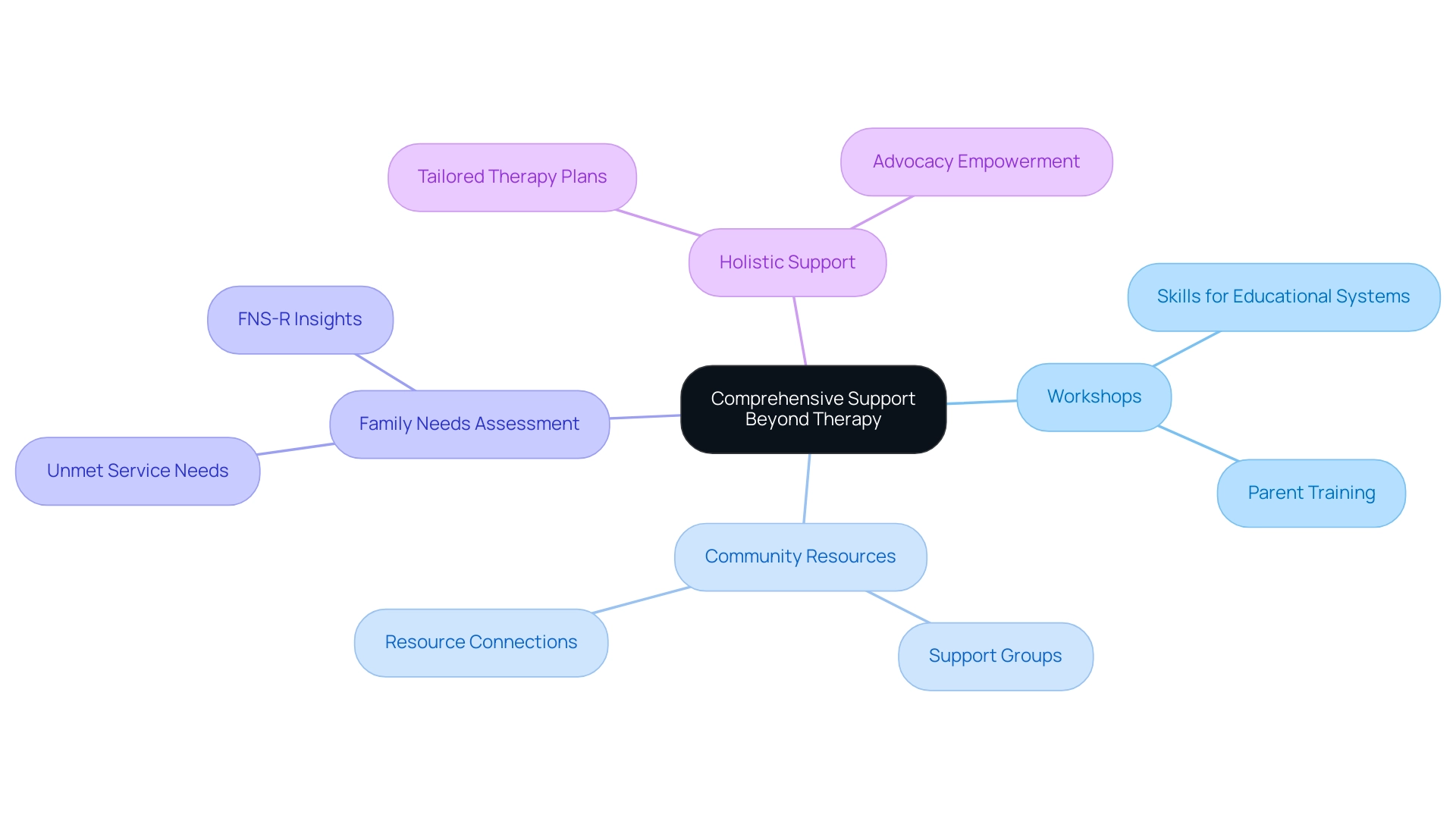 The central node represents the overall concept of support, with branches showing specific services and their contributions to families navigating autism.