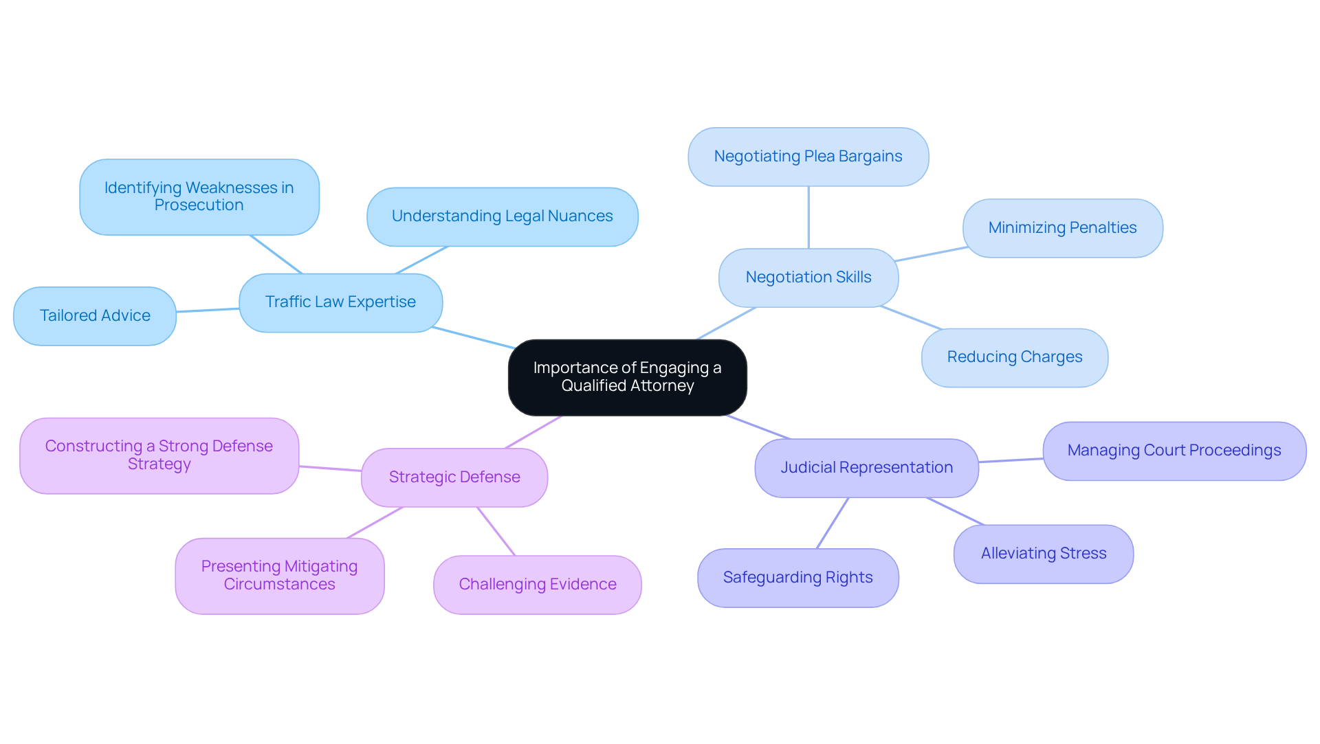 The central node represents the main idea of hiring an attorney, while the branches show the key benefits. Each branch highlights a specific area where an attorney can help, making it clear why legal representation is crucial. The central node represents the main idea of hiring an attorney, while the branches show the key benefits. Each branch highlights a specific area where an attorney can help, making it clear why legal representation is crucial.