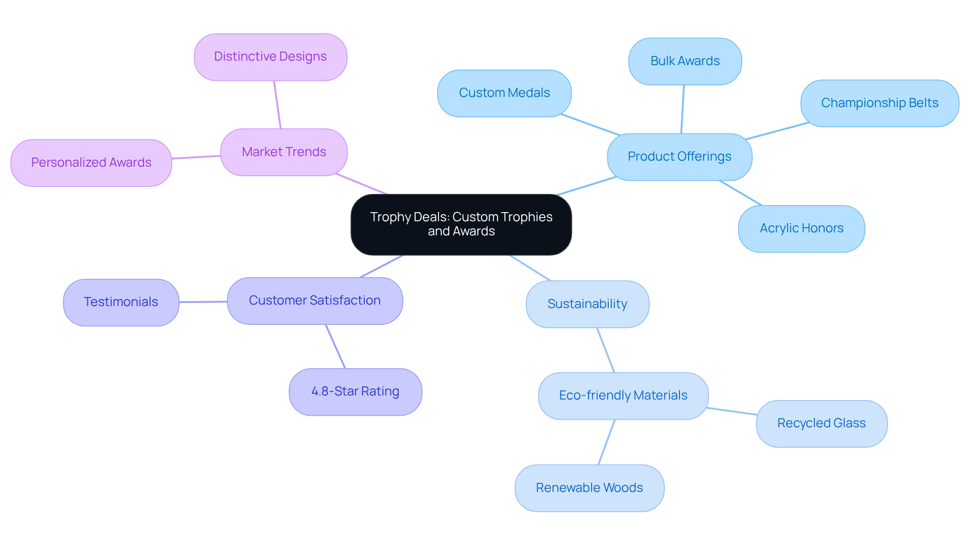 This mindmap illustrates the various aspects of Trophy Deals, from their product offerings to customer satisfaction and market trends. Each branch represents a key area of focus, helping you understand how Trophy Deals stands out in the customizable awards market.