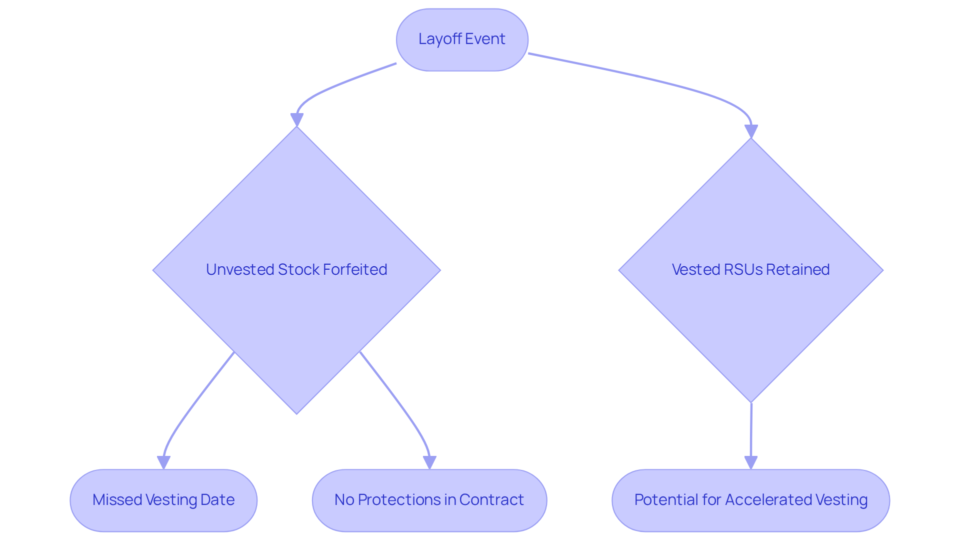 This flowchart illustrates what happens to stock options when an employee is laid off. Start at the top with the layoff event, and follow the arrows to see the outcomes for unvested and vested stocks. If unvested stock is lost, it can happen due to missing a vesting date or lacking protections in the contract. If vested RSUs are retained, there may be options for accelerated vesting. This flowchart illustrates what happens to stock options when an employee is laid off. Start at the top with the layoff event, and follow the arrows to see the outcomes for unvested and vested stocks. If unvested stock is lost, it can happen due to missing a vesting date or lacking protections in the contract. If vested RSUs are retained, there may be options for accelerated vesting.