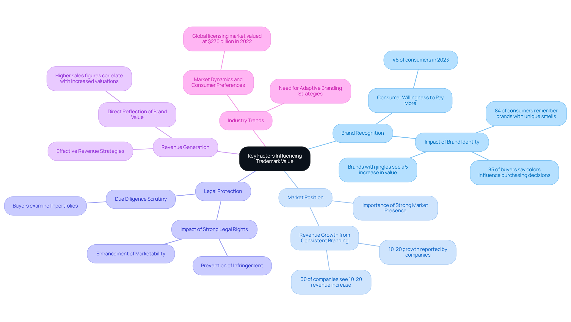 This mindmap shows the main factors that affect how much a trademark is worth. Each branch represents a different factor, and the sub-branches provide more details or examples. Follow the branches to see how these elements connect and contribute to the overall value of a trademark.