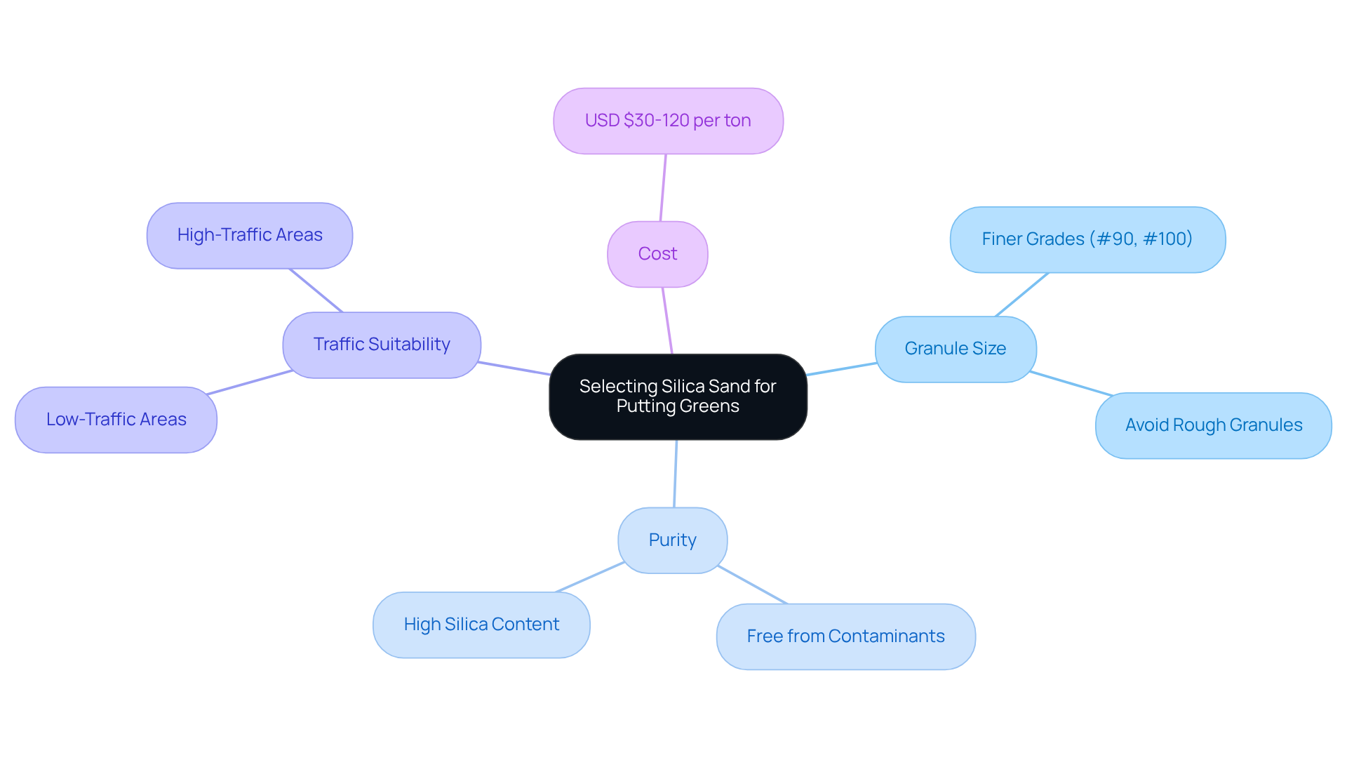 Start at the center with the main topic, then follow the branches to explore different factors like granule size and purity. Each branch helps you understand what to consider when choosing silica sand for your putting green.