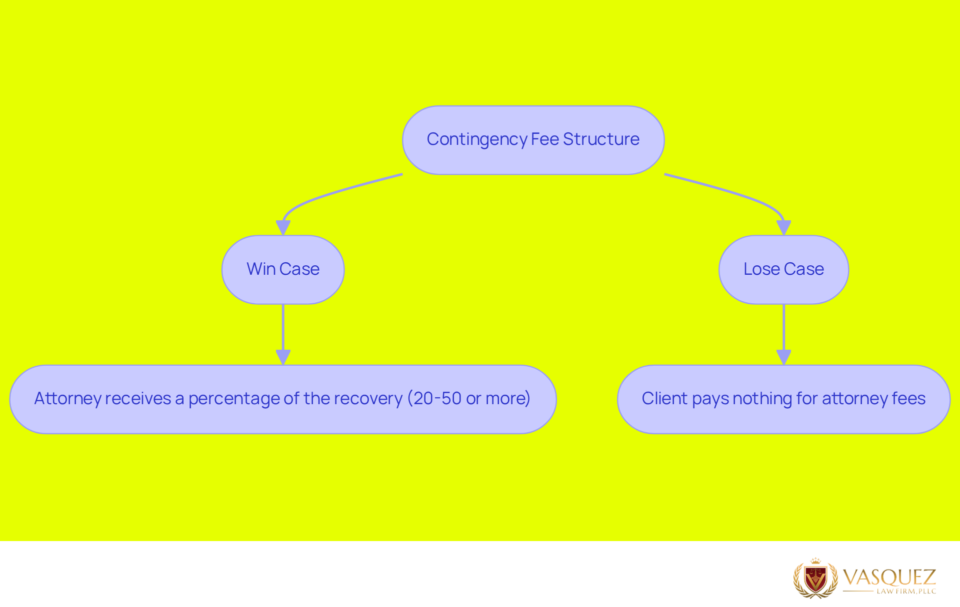 This flowchart shows how contingency fees work in personal injury cases. If you win your case, your attorney gets a percentage of the money you recover. If you lose, you don’t owe anything for their services. This model helps clients focus on recovery without the stress of upfront legal fees.