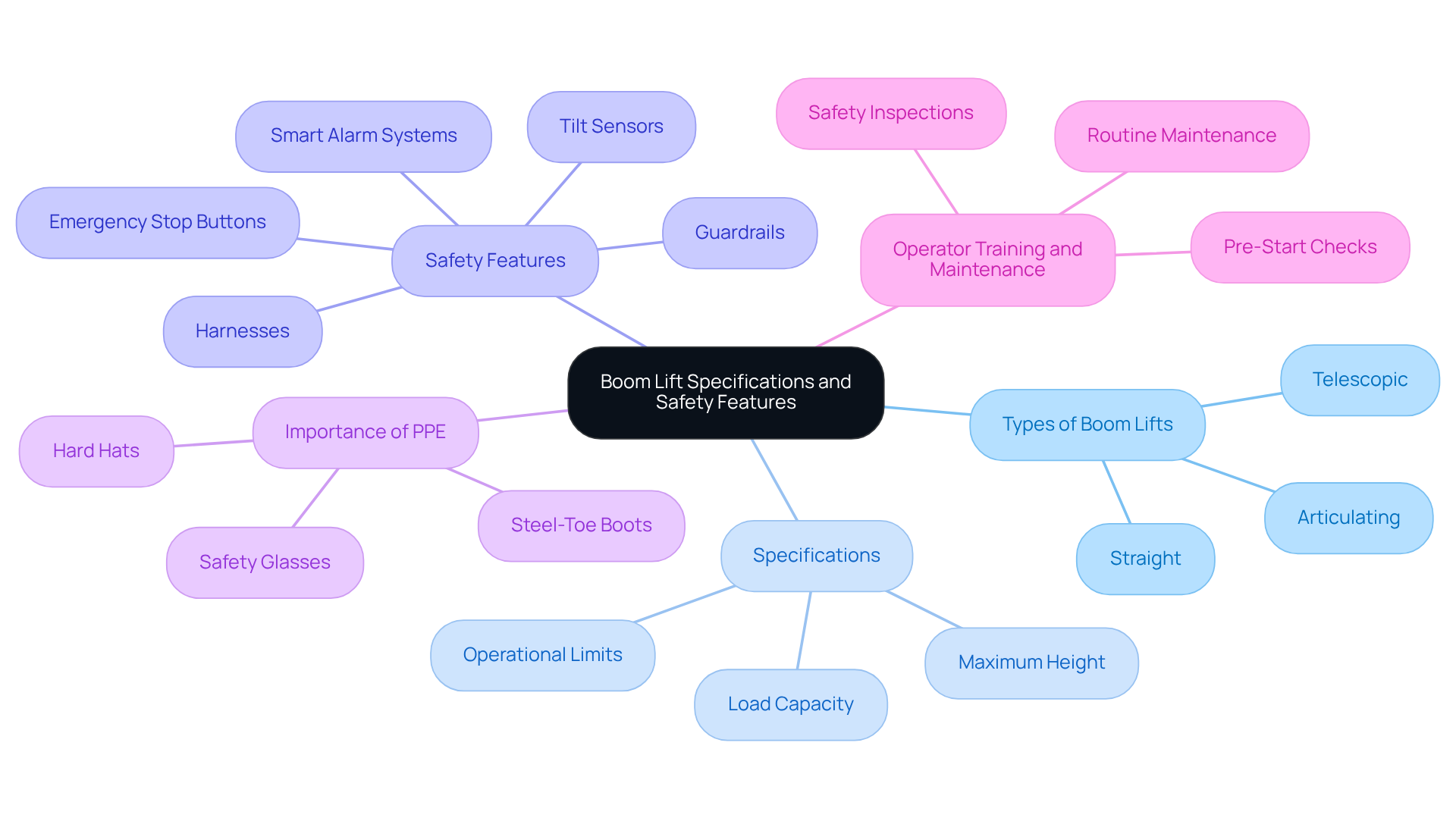 Start at the center with the main topic, then follow the branches to explore different types of boom lifts, their specifications, and essential safety features. Each branch represents a key aspect of understanding boom lifts.