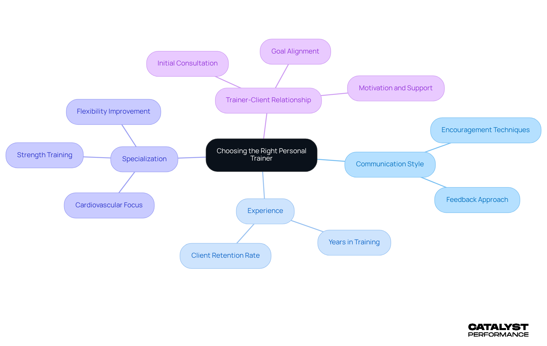 The central node represents the main topic, while the branches show the key factors to evaluate. Each sub-branch provides more detail on what to think about for each factor, helping you make an informed choice.