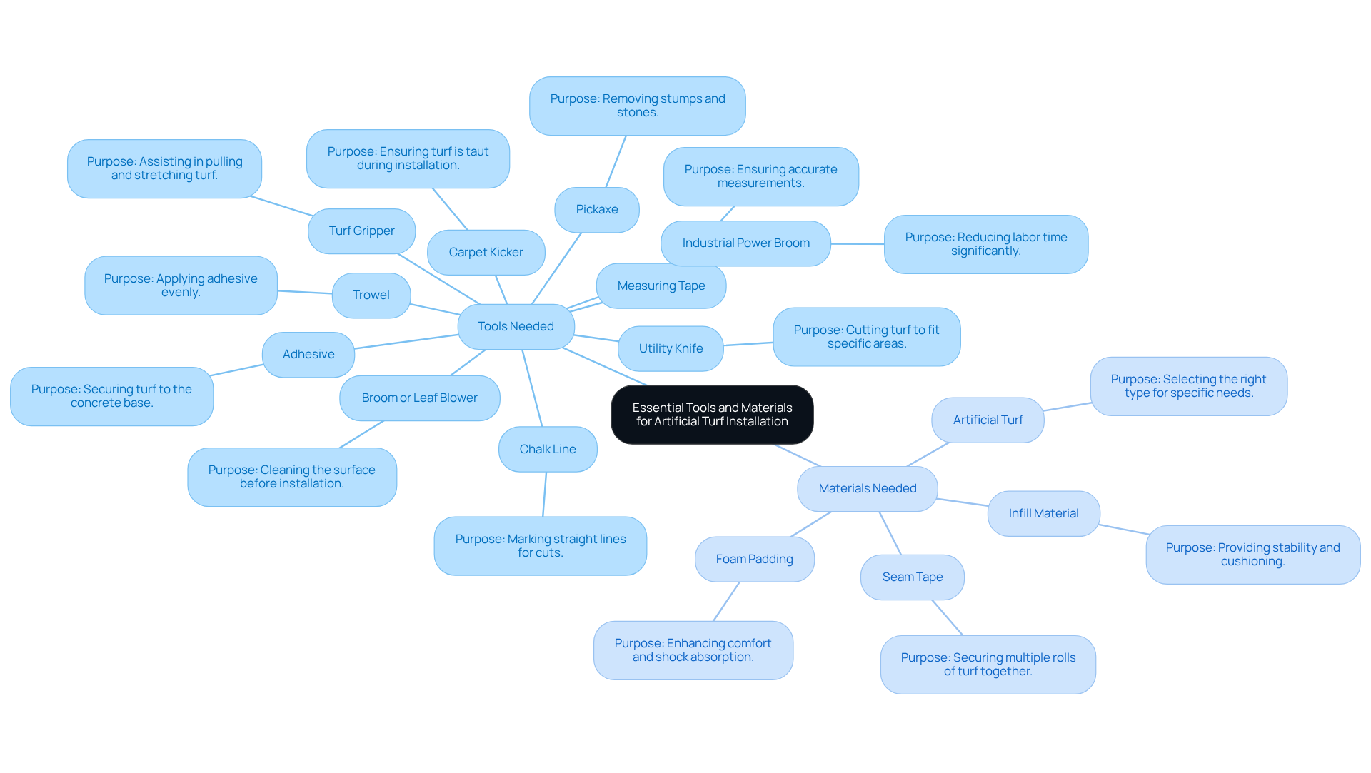 This mindmap shows the tools and materials you'll need for installing artificial turf. The central idea is surrounded by two main categories: tools and materials. Each tool and material has a brief description to help you understand its purpose in the installation process.