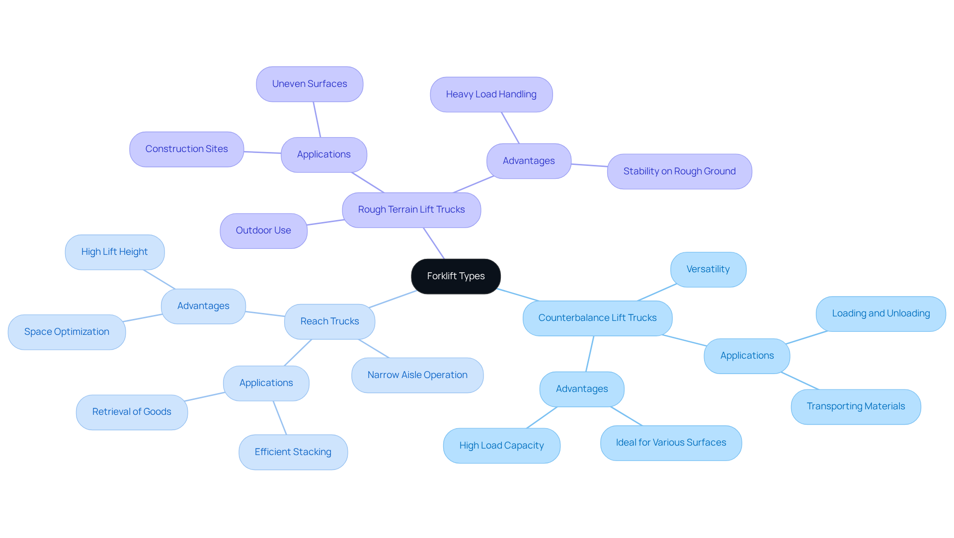 The central node represents the overall topic of forklift types, while the branches show the different categories and their specific uses. Each color-coded branch helps you quickly identify the type of forklift and its applications. The central node represents the overall topic of forklift types, while the branches show the different categories and their specific uses. Each color-coded branch helps you quickly identify the type of forklift and its applications.
