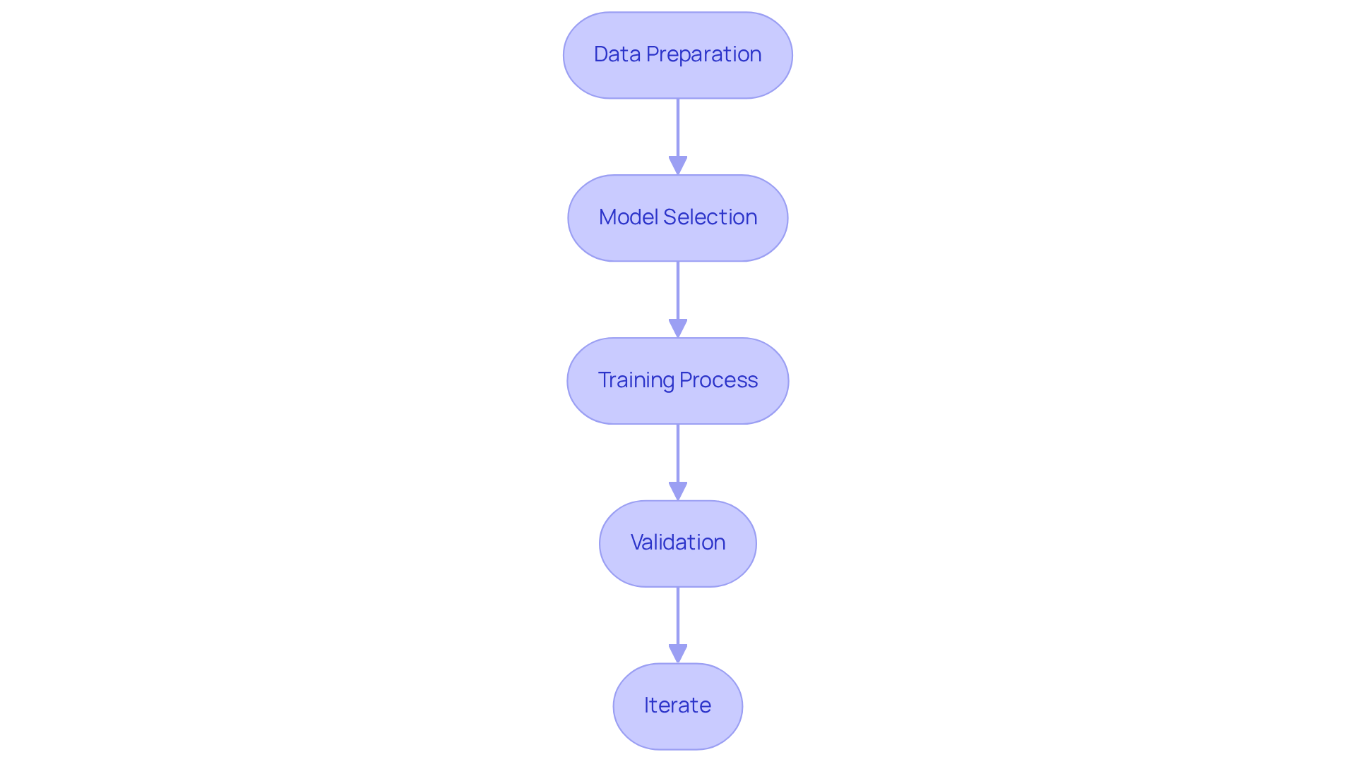 Each box represents a crucial step in the AI training process. Follow the arrows to see how each step leads to the next, guiding you through the journey of developing an effective AI system.