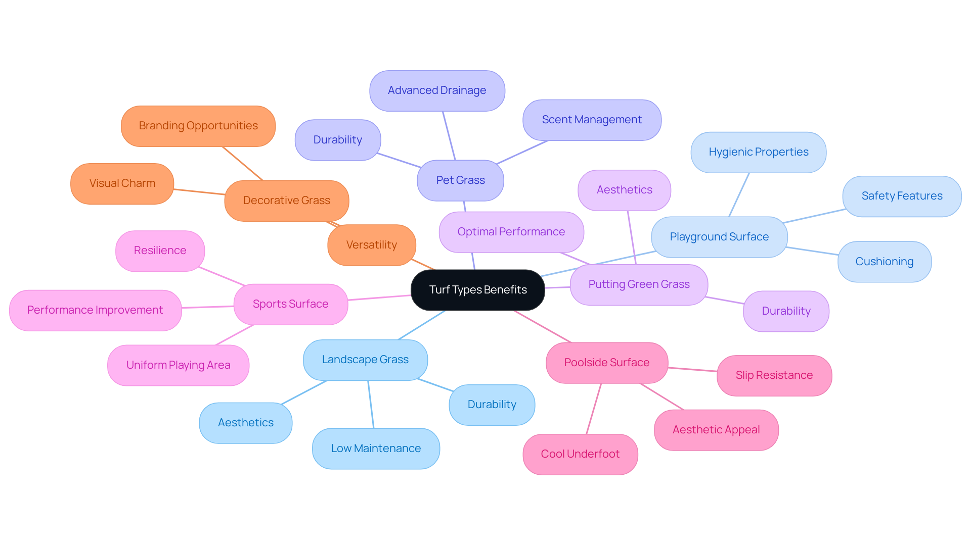 This mindmap shows the various types of turf and their benefits. Start at the center with 'Turf Types Benefits' and follow the branches to see how each type excels in areas like maintenance, durability, and aesthetics. Each color represents a different turf type, making it easy to compare their advantages. This mindmap shows the various types of turf and their benefits. Start at the center with 'Turf Types Benefits' and follow the branches to see how each type excels in areas like maintenance, durability, and aesthetics. Each color represents a different turf type, making it easy to compare their advantages.