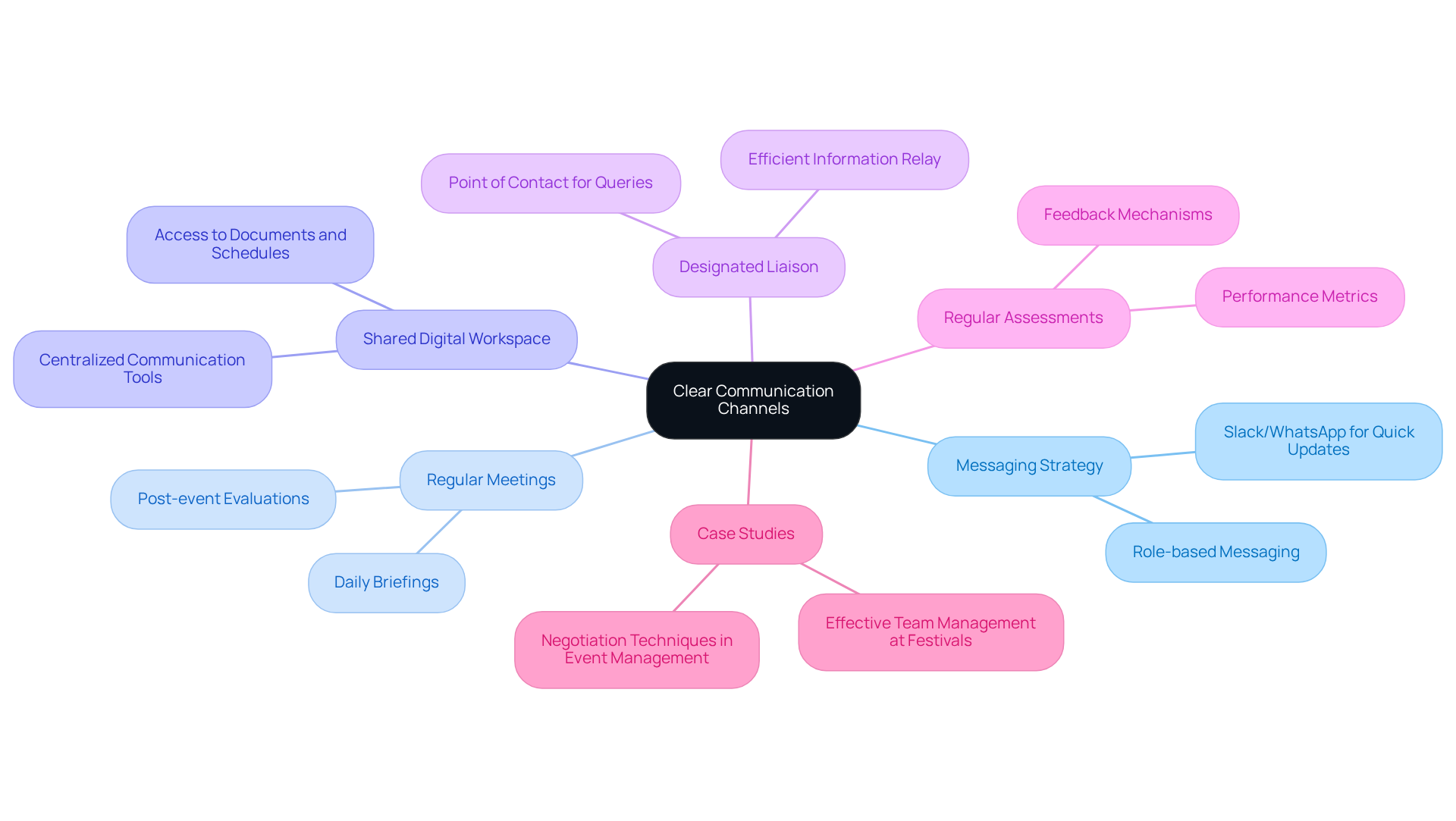 This mindmap illustrates how different strategies contribute to clear communication among teams. Start at the center with the main idea, then explore each branch to see specific methods and their benefits. Each color-coded branch represents a different aspect of communication, making it easy to understand how they all connect.