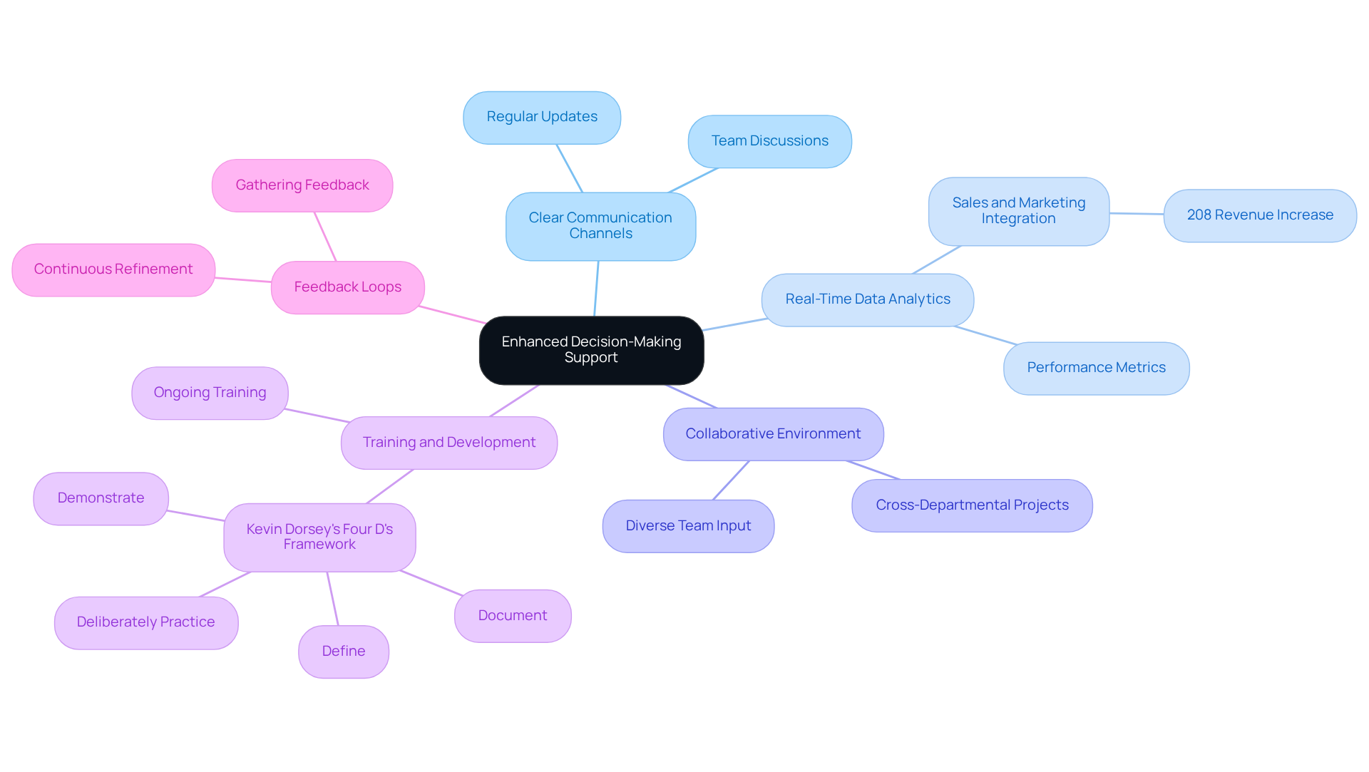 The central node represents the main goal of improving decision-making support. Each branch shows a specific strategy, and you can explore further details by following the sub-branches that outline key actions or concepts related to each strategy.