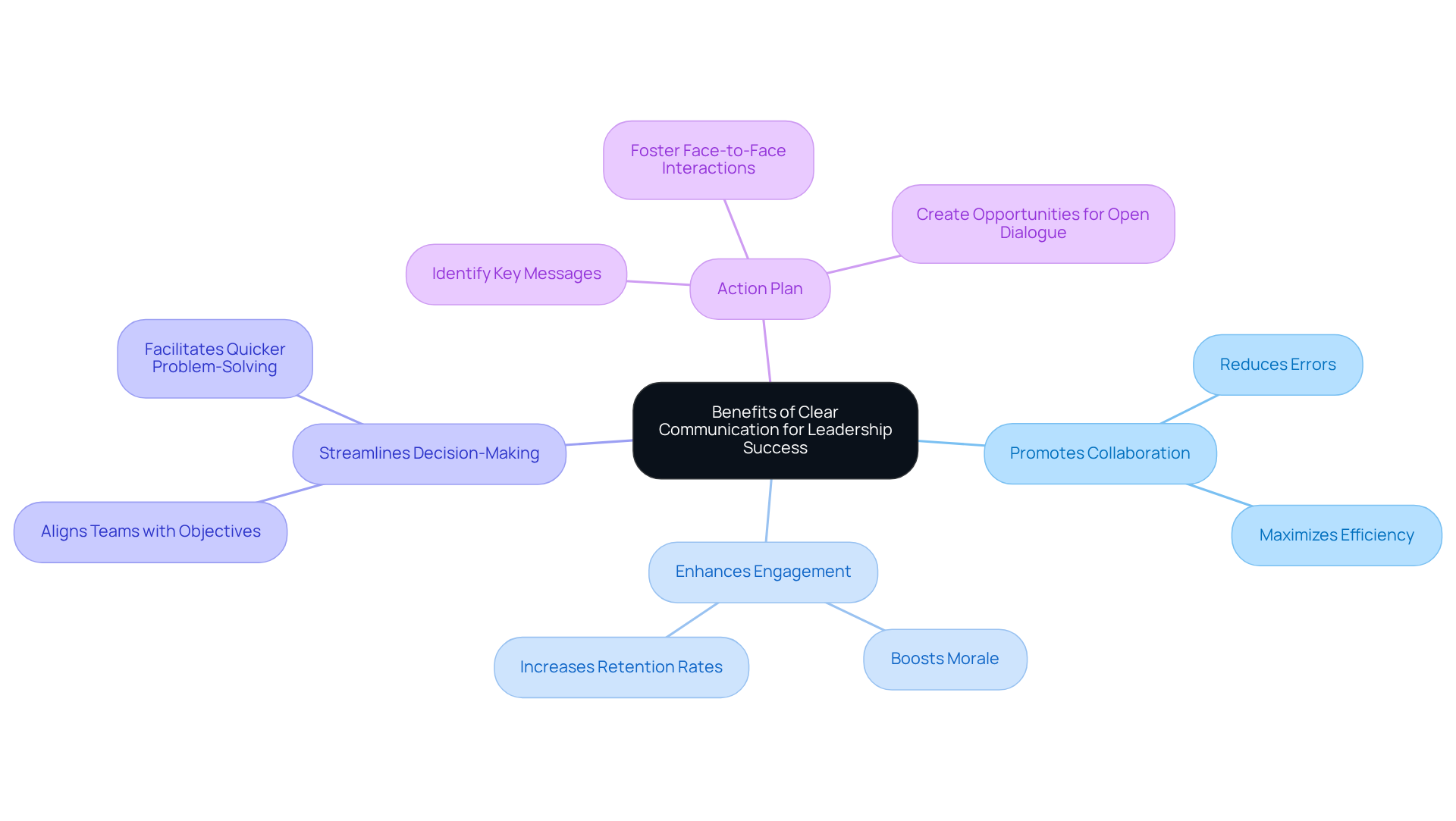 The central node represents the main theme, while branches show the benefits and actionable steps. Each color-coded branch helps you see how everything connects to improve leadership effectiveness. The central node represents the main theme, while branches show the benefits and actionable steps. Each color-coded branch helps you see how everything connects to improve leadership effectiveness.